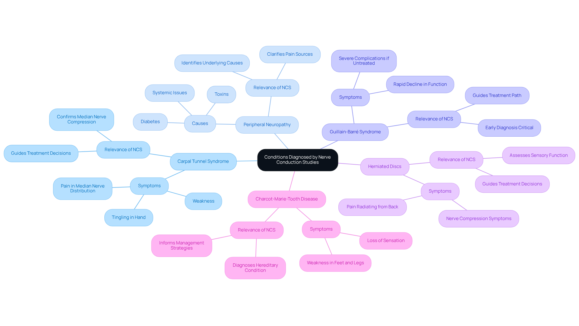 The central node represents the main topic, while each branch shows a specific condition that can be diagnosed through nerve conduction studies. The sub-branches provide additional details about each condition, helping you understand their significance and how they relate to nerve evaluations. The central node represents the main topic, while each branch shows a specific condition that can be diagnosed through nerve conduction studies. The sub-branches provide additional details about each condition, helping you understand their significance and how they relate to nerve evaluations.
