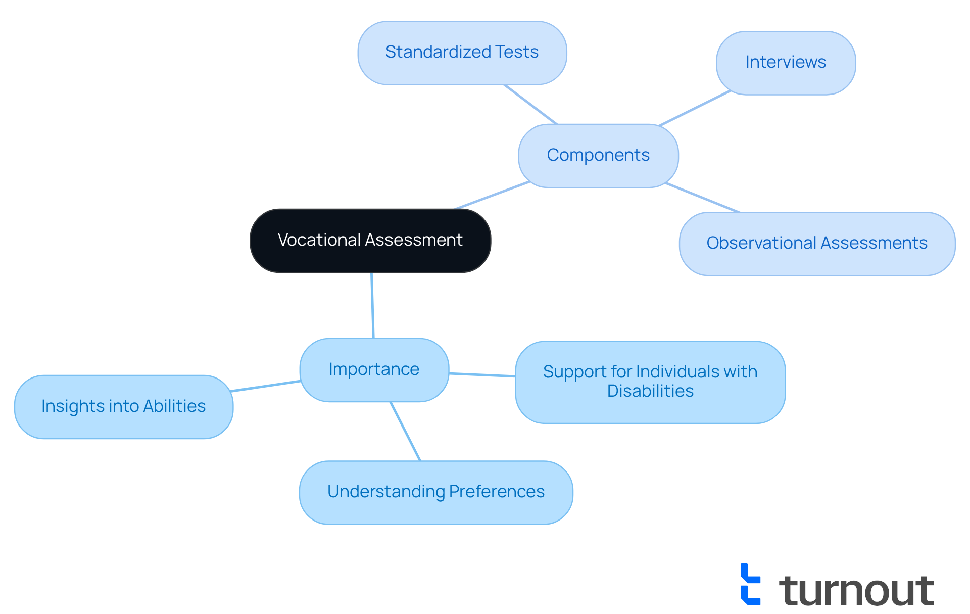 Begin at the center with the concept of vocational assessment, then explore its importance and the various methods that make it effective. Each branch shows how different parts contribute to understanding one's career path. Begin at the center with the concept of vocational assessment, then explore its importance and the various methods that make it effective. Each branch shows how different parts contribute to understanding one's career path.