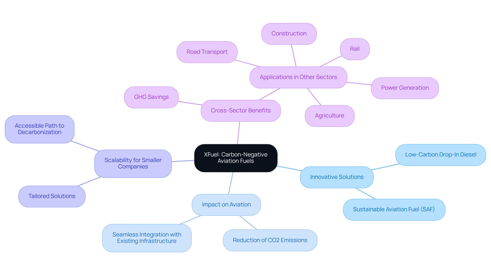 The central node represents XFuel's mission, while the branches show how their solutions impact aviation and other sectors. Each sub-branch provides more detail on specific aspects, helping you see the full picture of their contributions to sustainability.