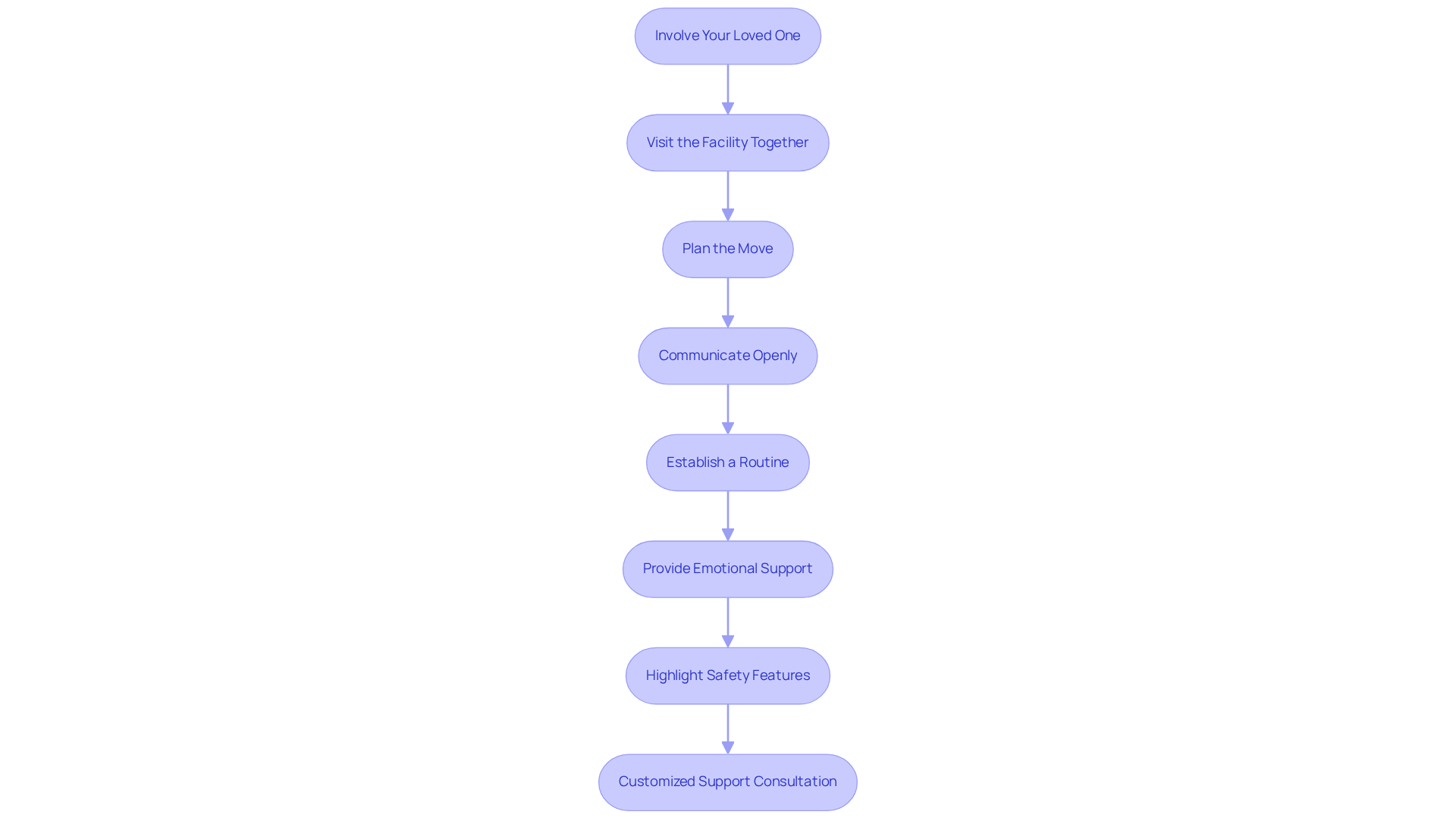 Each box in the flowchart represents a step to help your loved one adjust to assisted living. Follow the arrows to see the order of actions and how they support a smoother transition.