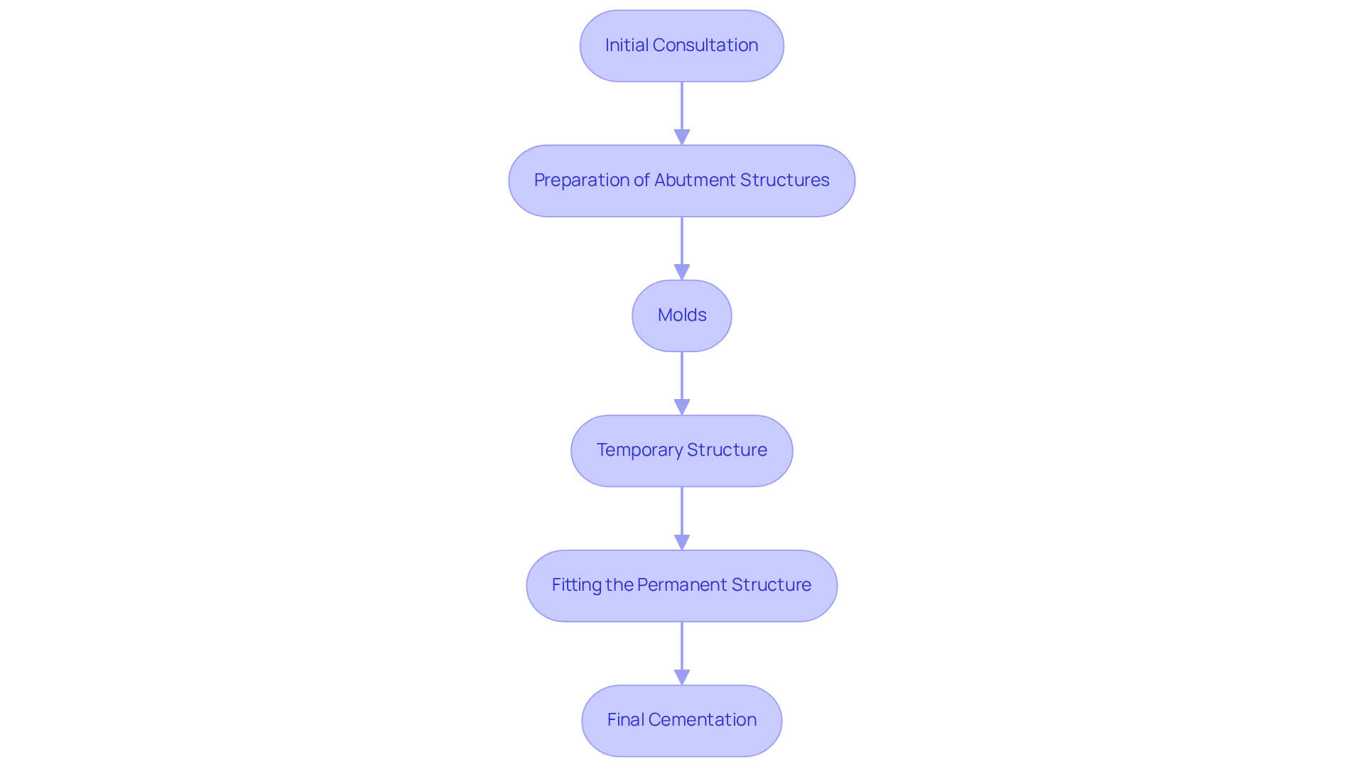 Each box represents a step in the dental bridge process. Follow the arrows to see how each step connects to the next, guiding you through the entire procedure. Each box represents a step in the dental bridge process. Follow the arrows to see how each step connects to the next, guiding you through the entire procedure.
