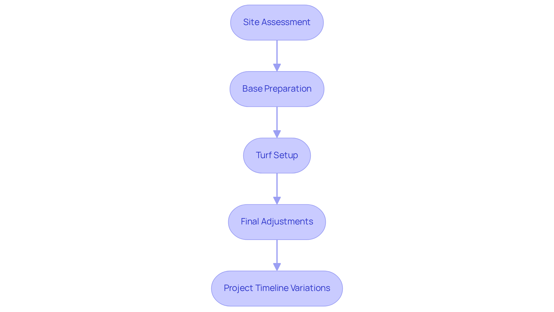 This flowchart shows the steps involved in installing turf. Follow the arrows to see how each step leads to the next. The notes below explain how long each type of project might take and what factors could cause delays. This flowchart shows the steps involved in installing turf. Follow the arrows to see how each step leads to the next. The notes below explain how long each type of project might take and what factors could cause delays.