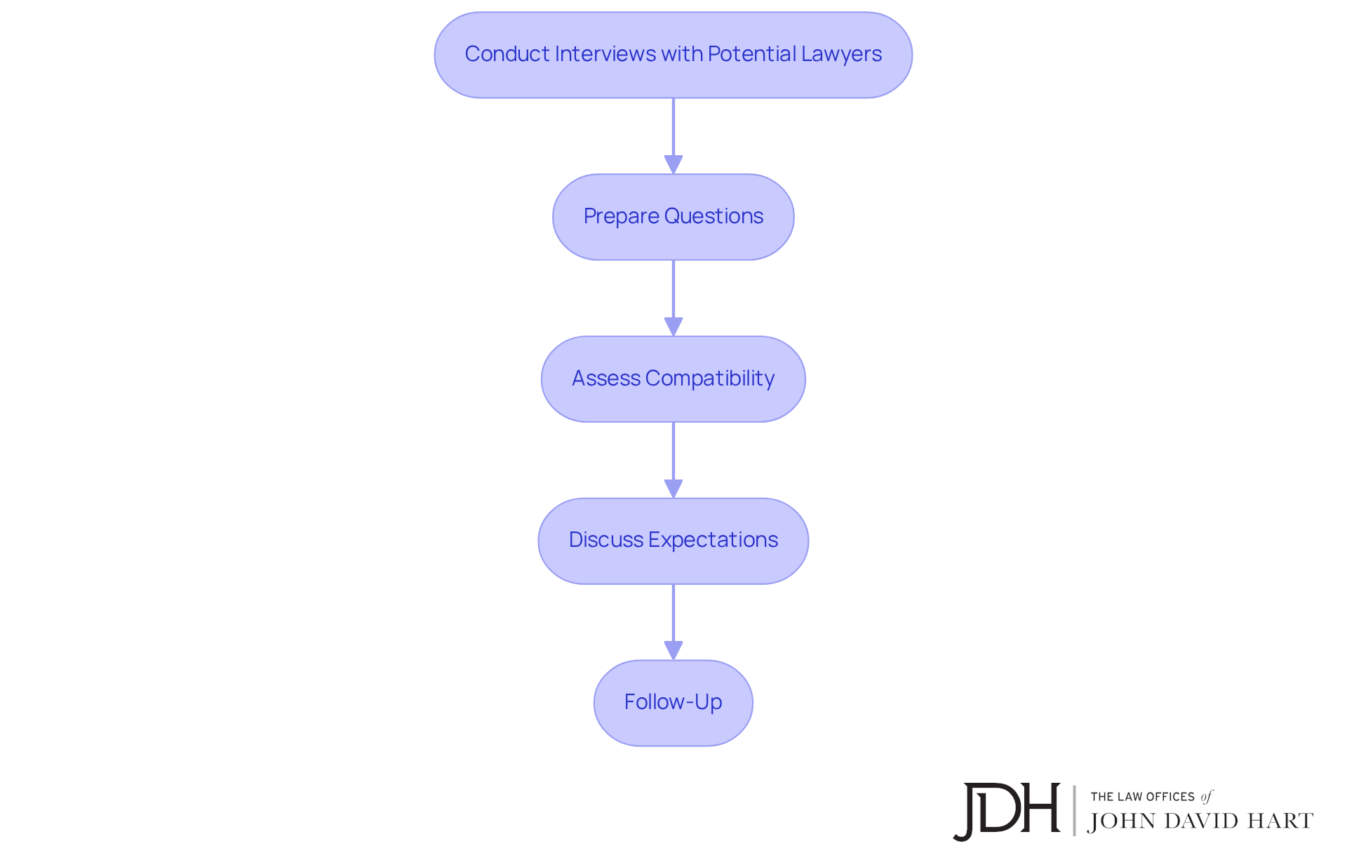 Each box represents a key step in the interview process. Follow the arrows to see how to effectively choose the right attorney for your case. Each box represents a key step in the interview process. Follow the arrows to see how to effectively choose the right attorney for your case.