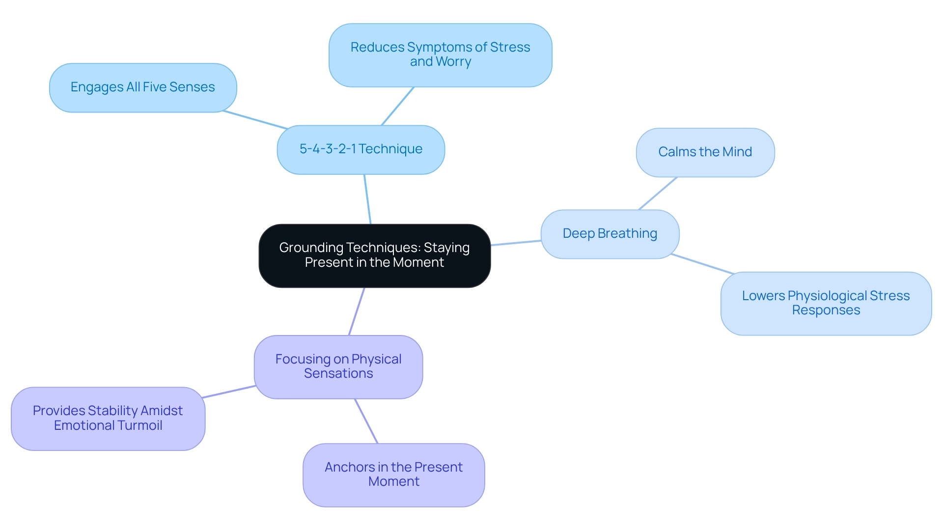 Each branch represents a specific grounding technique, with color coding used to enhance visual clarity and understanding of the relationships among the techniques.