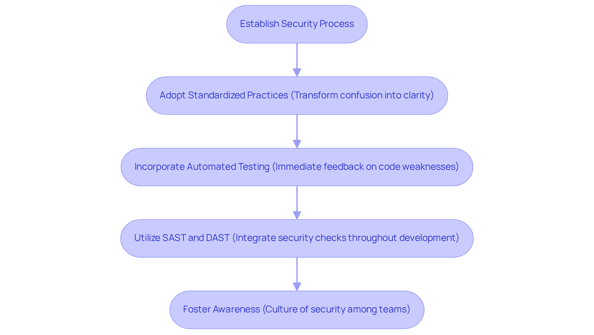 Follow the arrows to see how each step builds on the previous one. Each box represents a key action in the security process, helping organizations adapt to threats and maintain compliance.