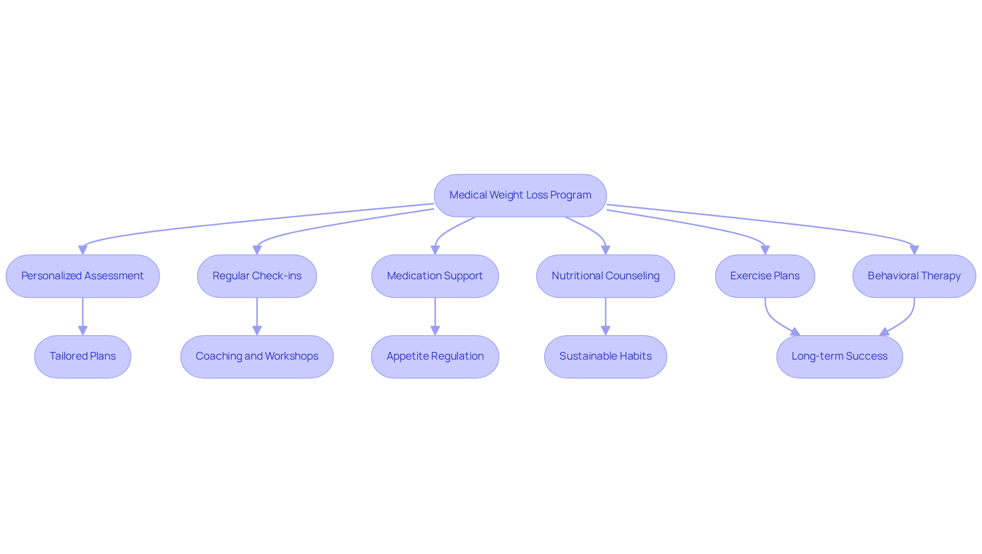 This flowchart illustrates the steps involved in the medical weight loss program. Each box represents a key component of the program, showing how they connect and support your journey towards achieving your weight loss goals.