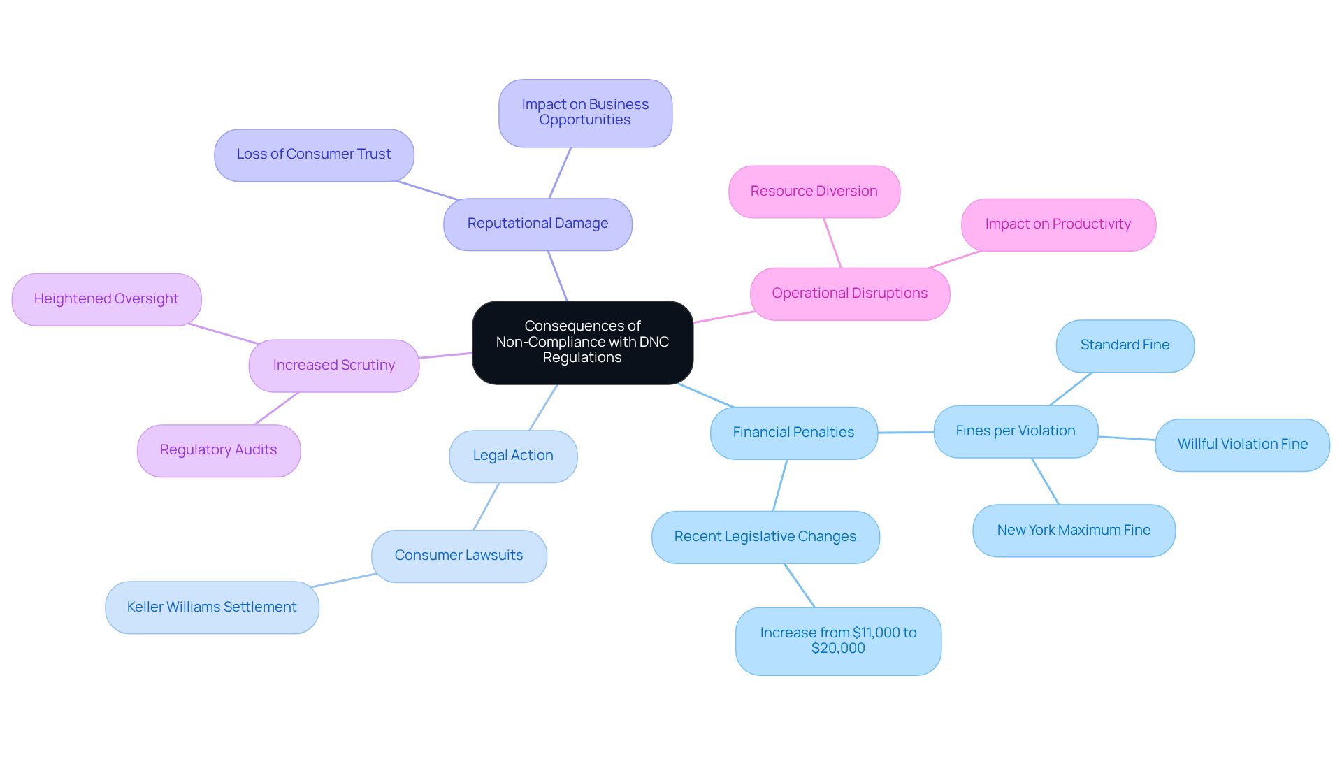 The central node represents the main topic, while each branch shows a different consequence of non-compliance. Follow the branches to see detailed implications and examples related to each consequence.
