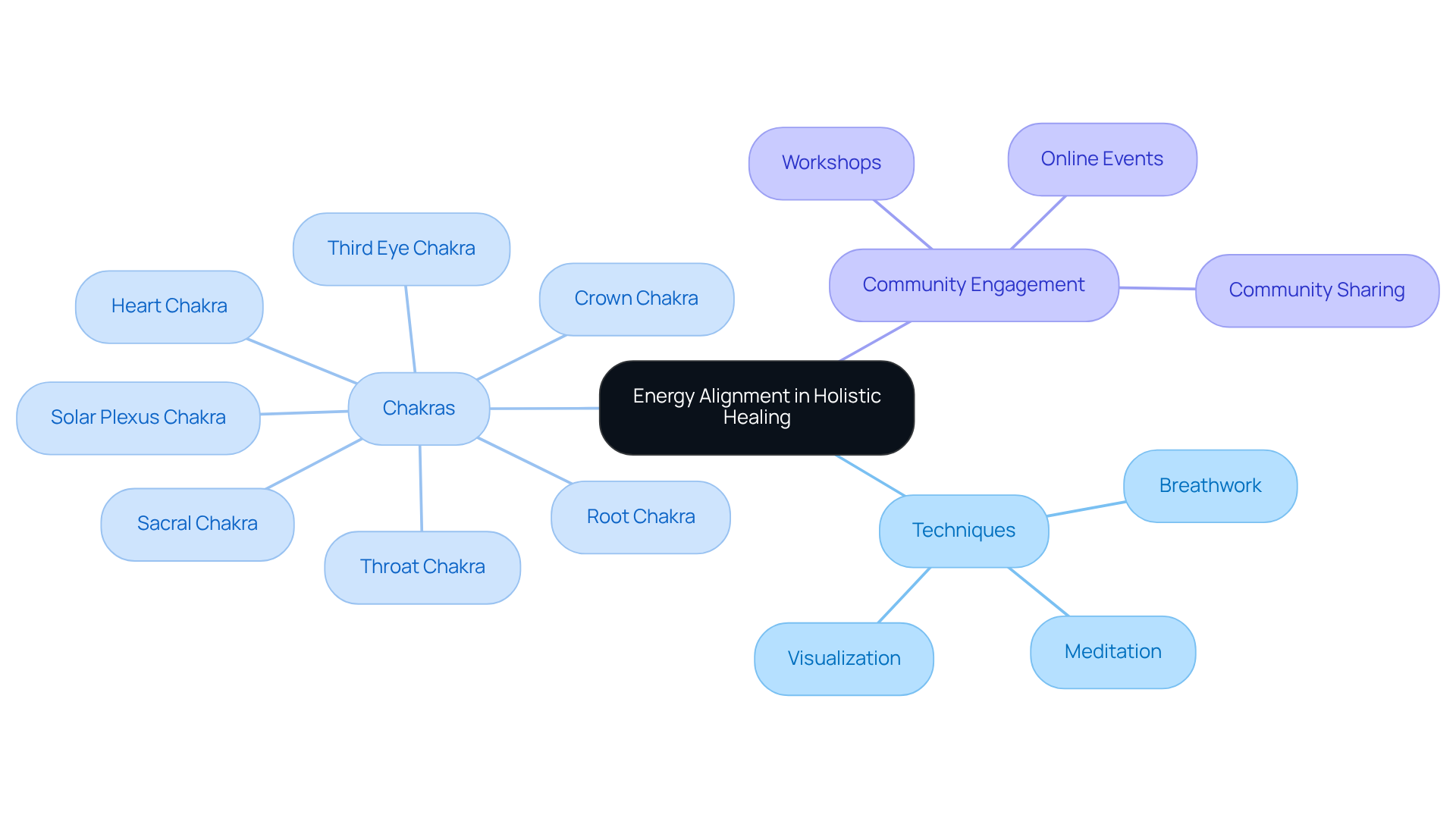 This mindmap illustrates how energy alignment connects various aspects of holistic healing. Start at the center with the main idea, then explore the branches to see techniques, energy centers, and community opportunities.