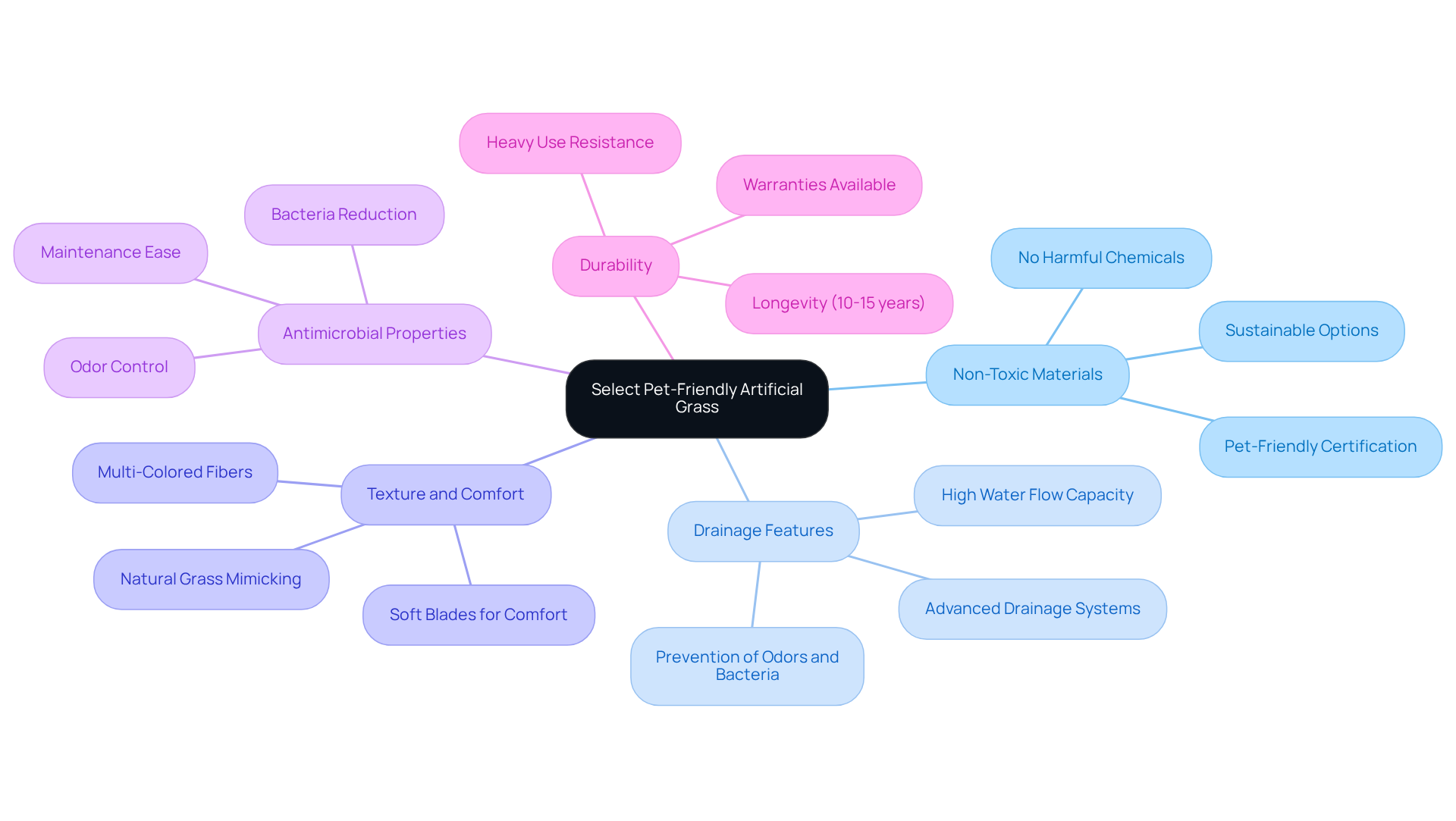 This mindmap helps you navigate the important factors to consider when choosing artificial grass for your pets. Each branch represents a key consideration, and the sub-branches provide more details about what to look for in that area.