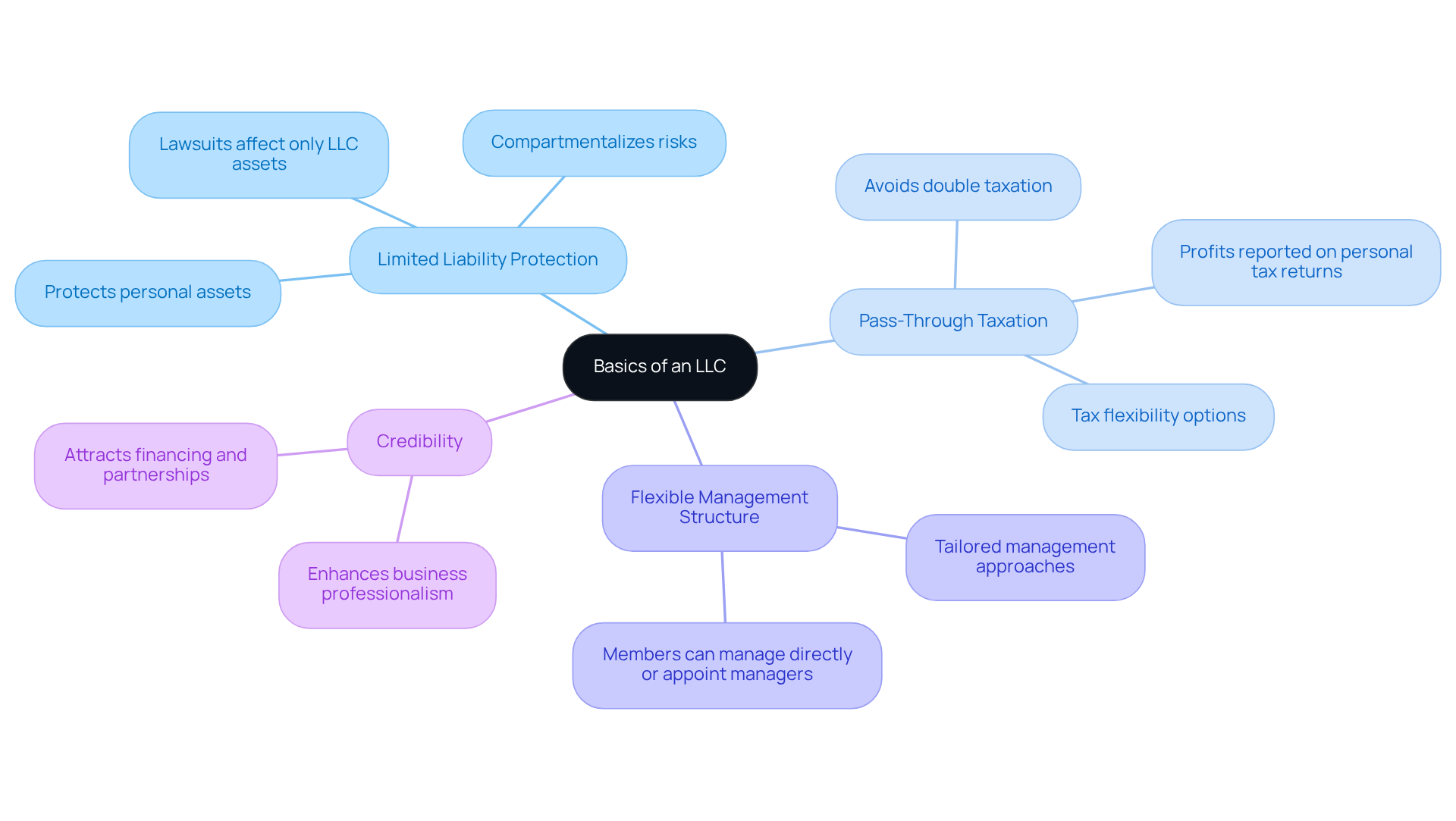 The central node represents the main topic of LLCs. Each branch shows a key feature of LLCs, and the sub-branches provide additional details or examples. This layout helps you see how each feature contributes to the overall benefits of forming an LLC.