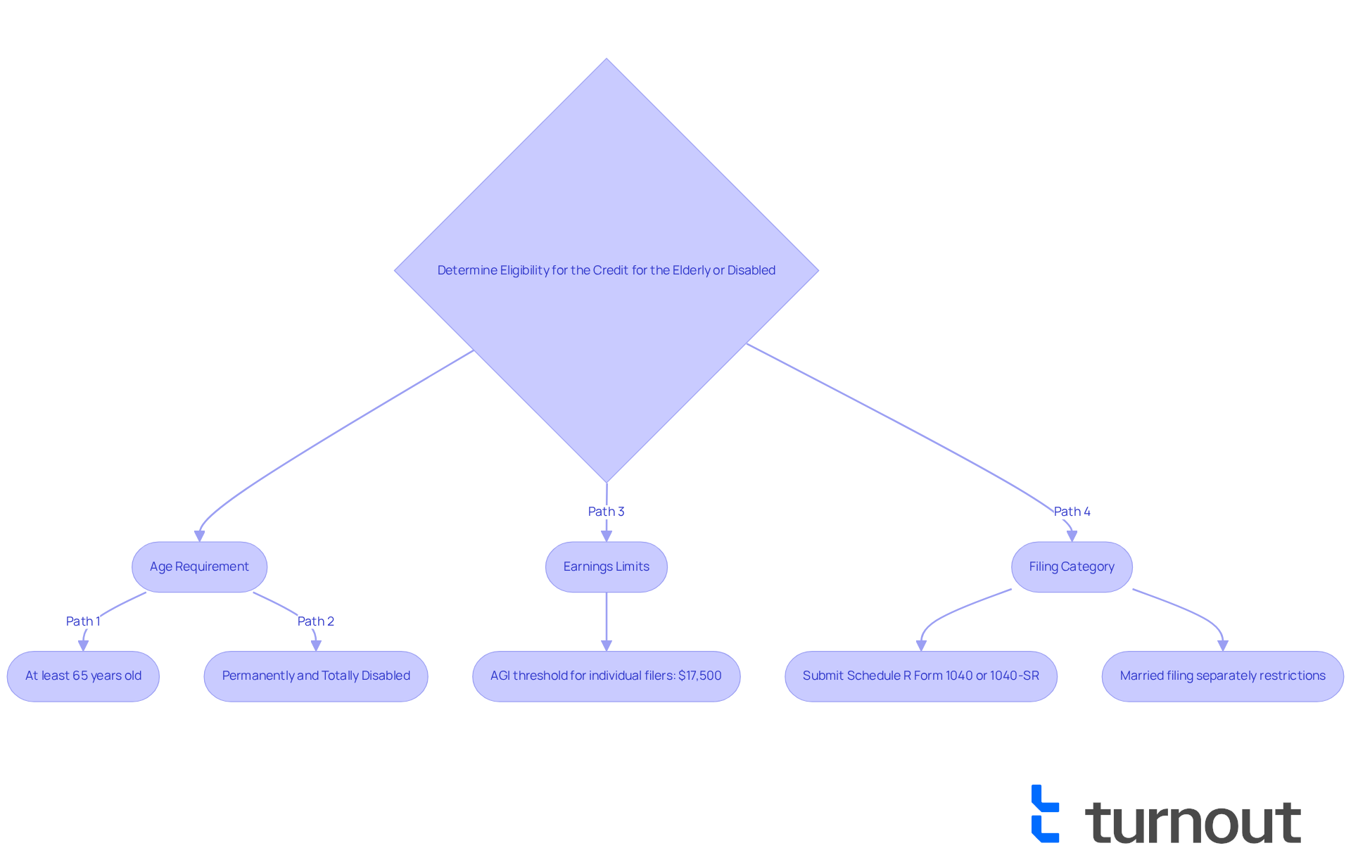 Follow the arrows to understand what you need to qualify for the credit. Each box represents a criterion, and you need to meet all applicable requirements to be eligible.
