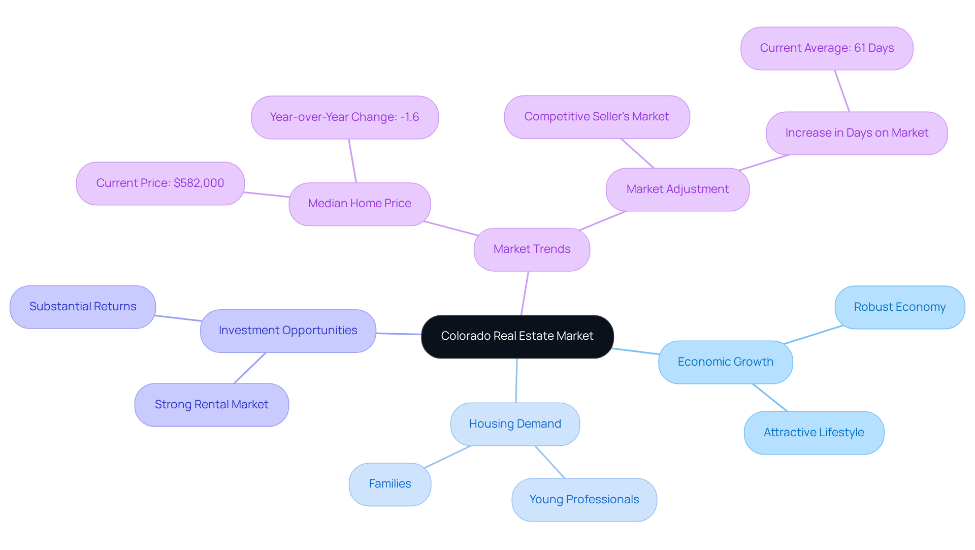 Start at the center with the main topic, then follow the branches to explore different aspects of the real estate market, including economic factors, demand drivers, and investment insights.