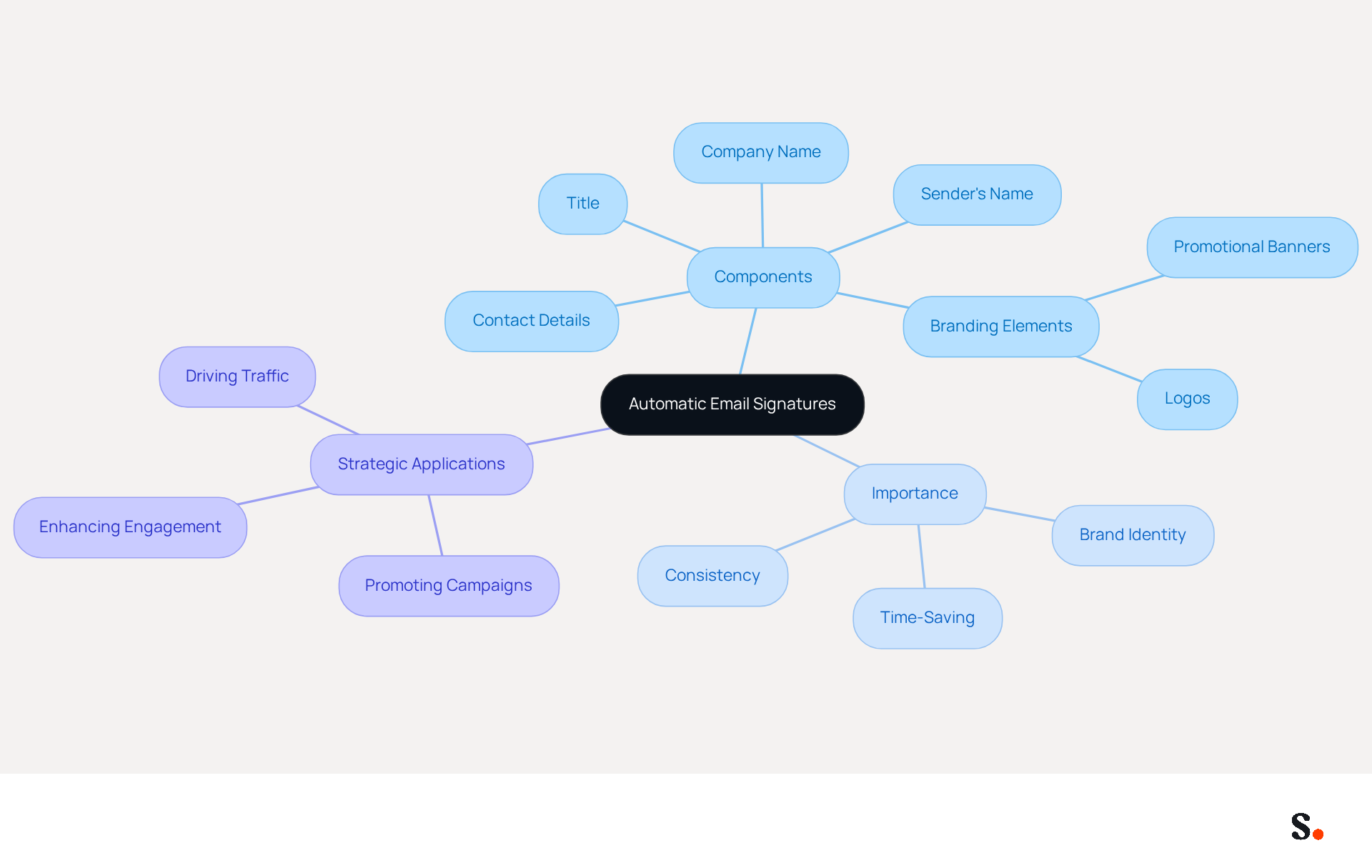 The center represents the main topic of automatic email signatures. Each branch shows different aspects: what they include, why they matter, and how they can be used strategically. Follow the branches to see how everything connects and contributes to effective communication and branding. The center represents the main topic of automatic email signatures. Each branch shows different aspects: what they include, why they matter, and how they can be used strategically. Follow the branches to see how everything connects and contributes to effective communication and branding.