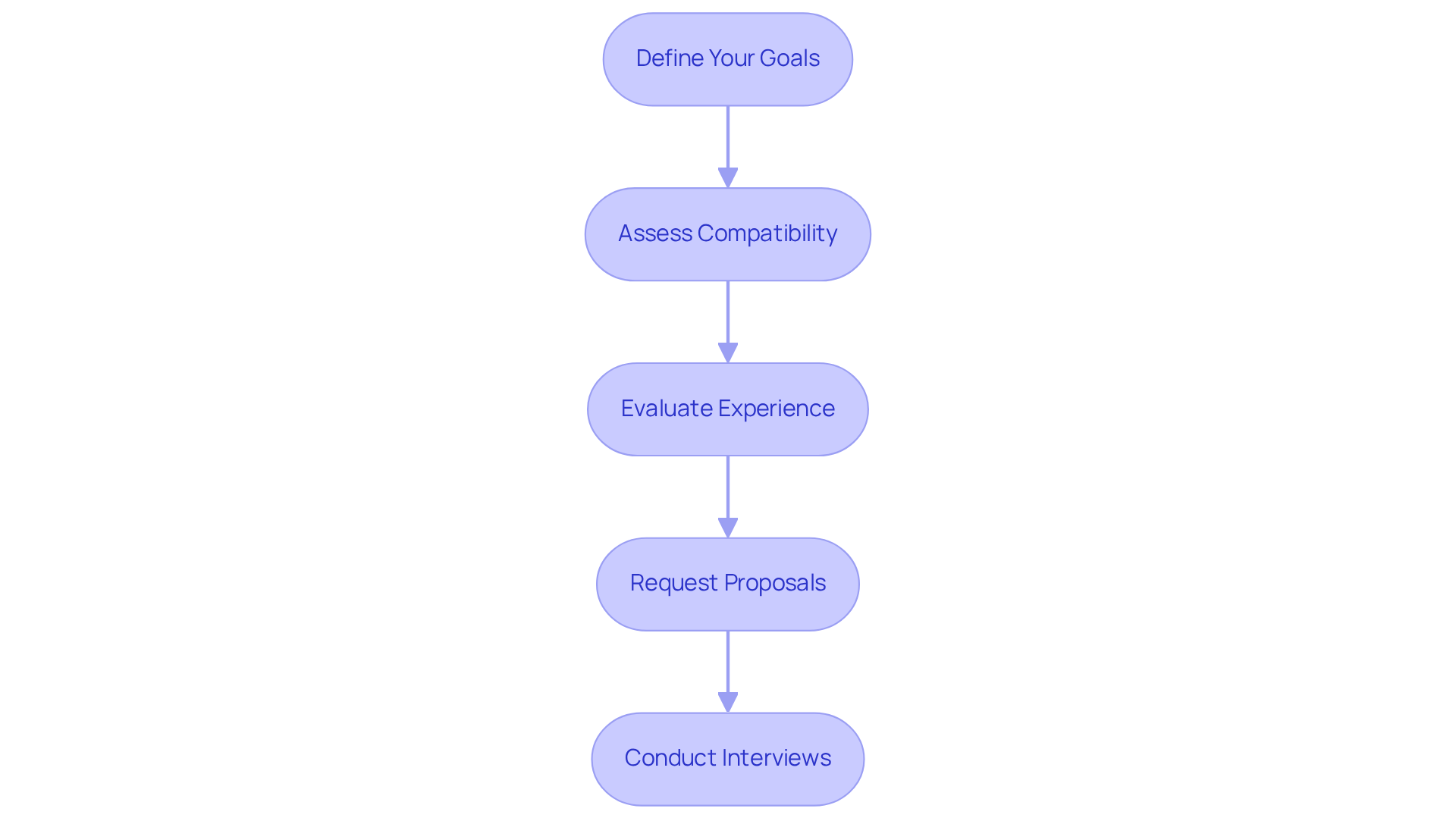 Each box represents a crucial step in selecting a web design firm. Follow the arrows to see how each step builds on the previous one, guiding you through the decision-making process.