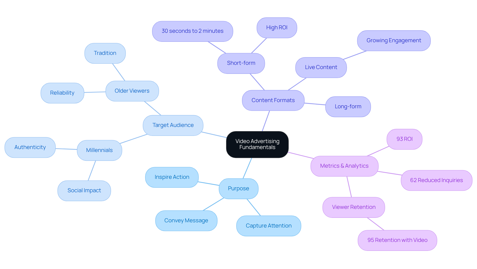 Start at the center with the main topic, then explore each branch to see how different aspects of video advertising connect. Each color represents a different area of focus, making it easy to follow the relationships.