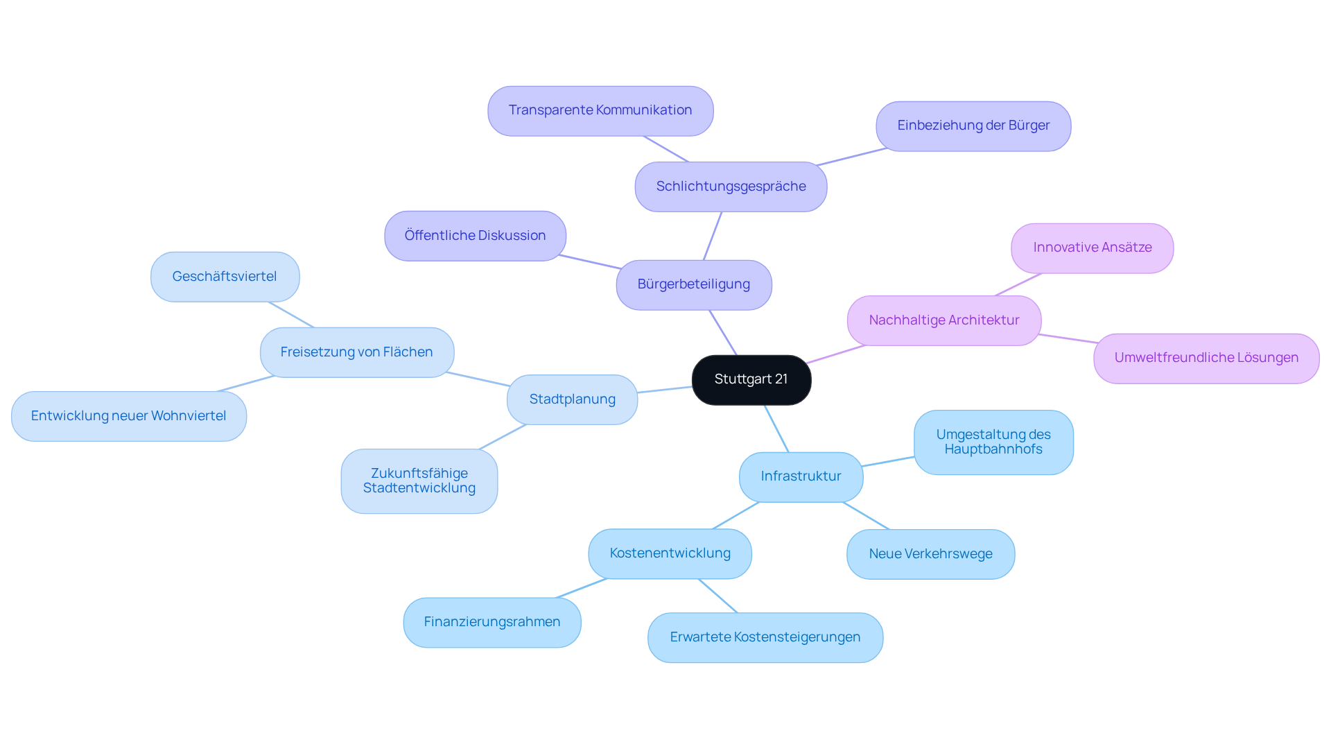 Im Zentrum steht das Projekt Stuttgart 21. Die Äste zeigen die verschiedenen Aspekte der Stadtentwicklung und Bürgerbeteiligung. Je dicker der Ast, desto wichtiger ist das Thema für das Gesamtprojekt.