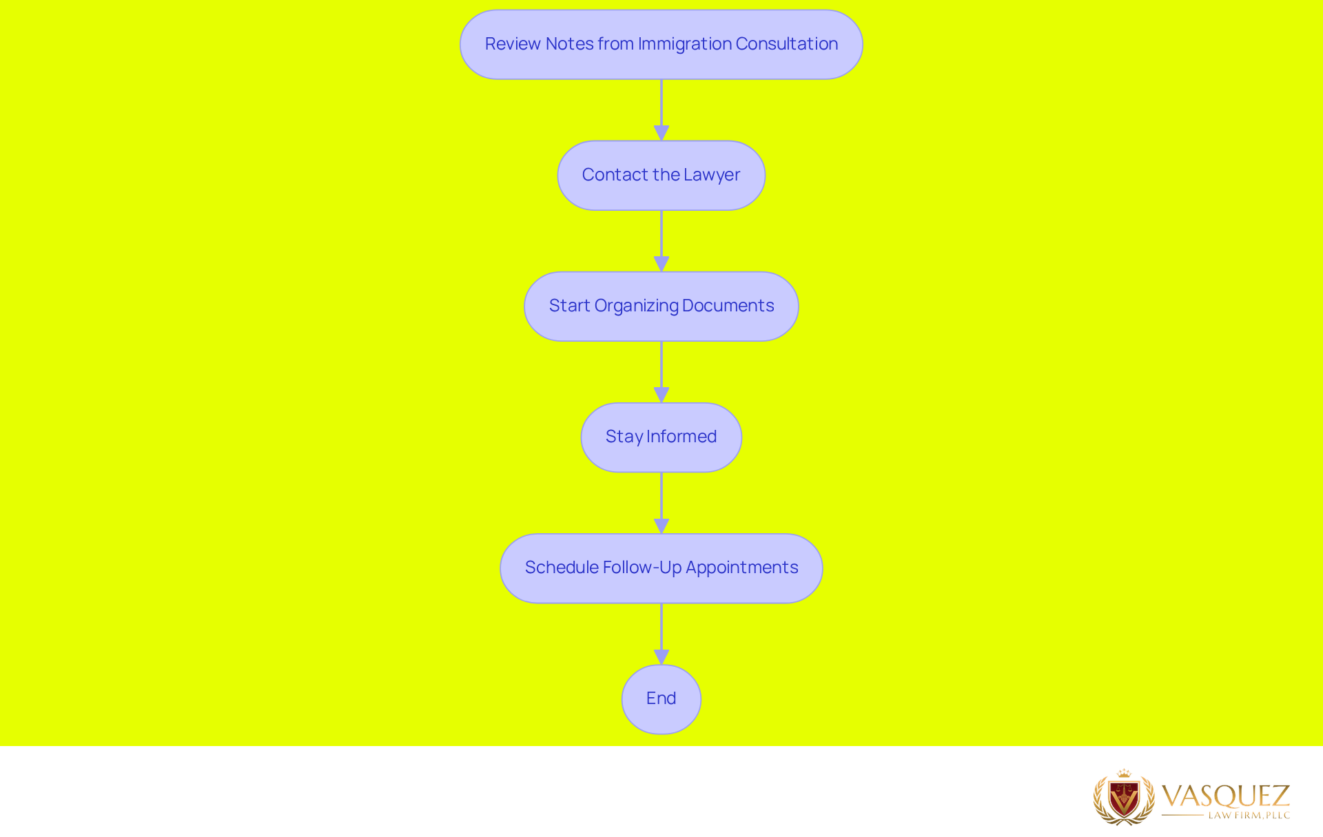 This flowchart guides you through the steps to take after your consultation. Start at the top and follow the arrows down to see what you should do next to keep your immigration case moving forward. This flowchart guides you through the steps to take after your consultation. Start at the top and follow the arrows down to see what you should do next to keep your immigration case moving forward.