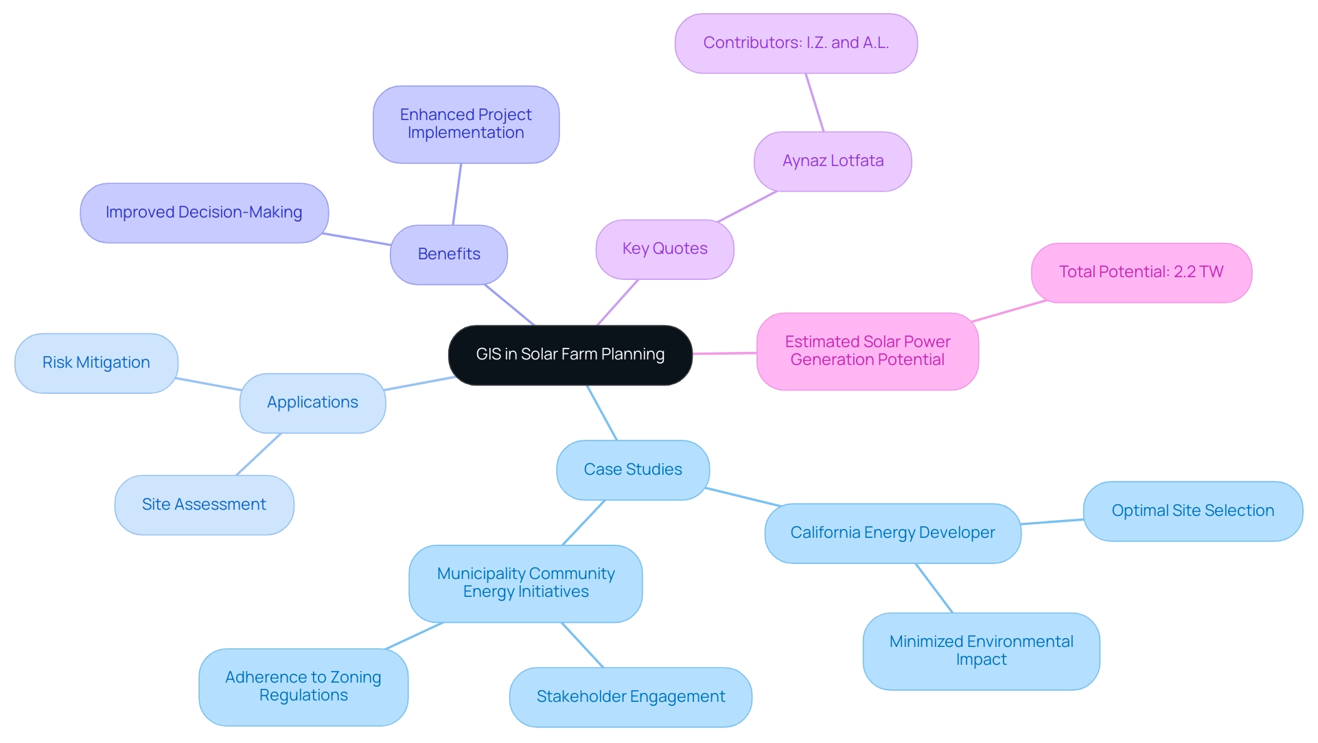 The central node represents the main topic, with branches illustrating case studies, applications, benefits, and key contributions related to GIS in solar farm planning.