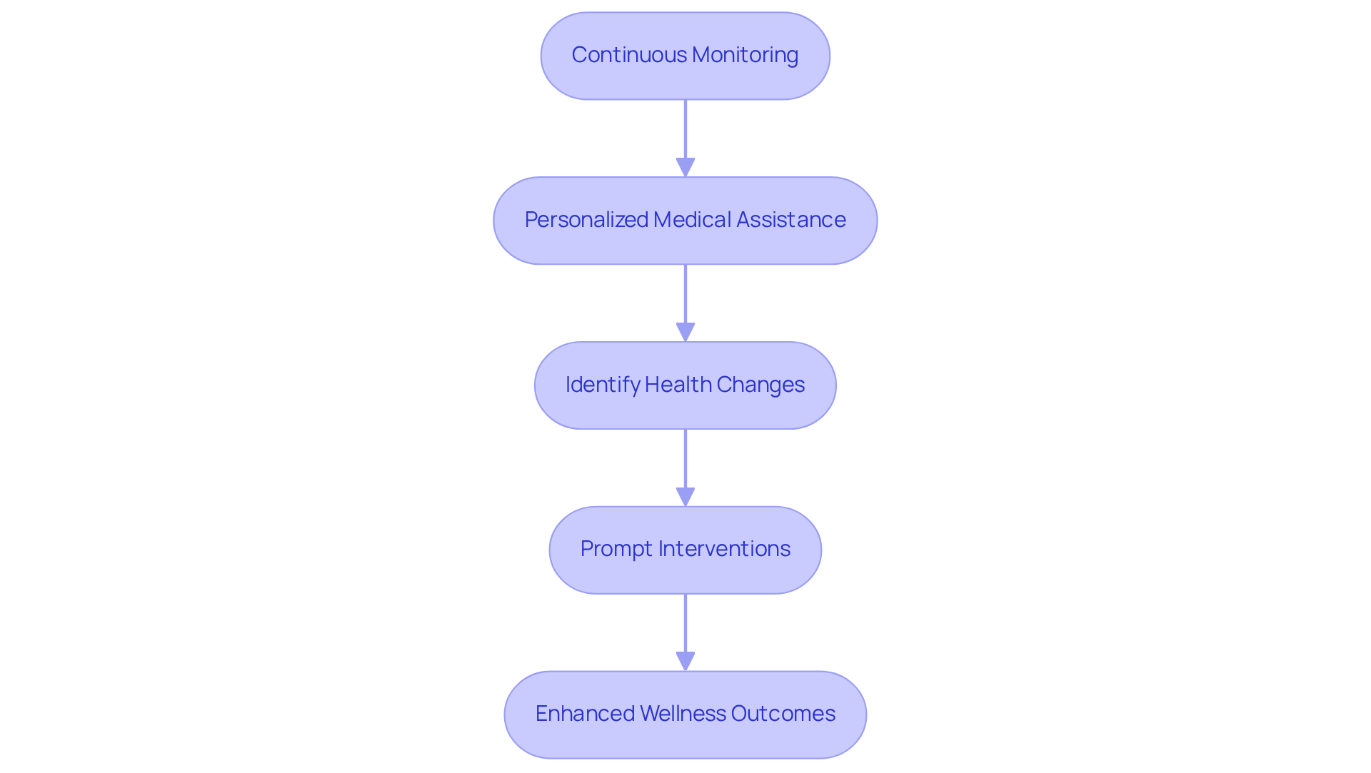 Each step shows how continuous care works: starting with monitoring, then providing assistance, identifying changes, intervening when necessary, and leading to better health for seniors.