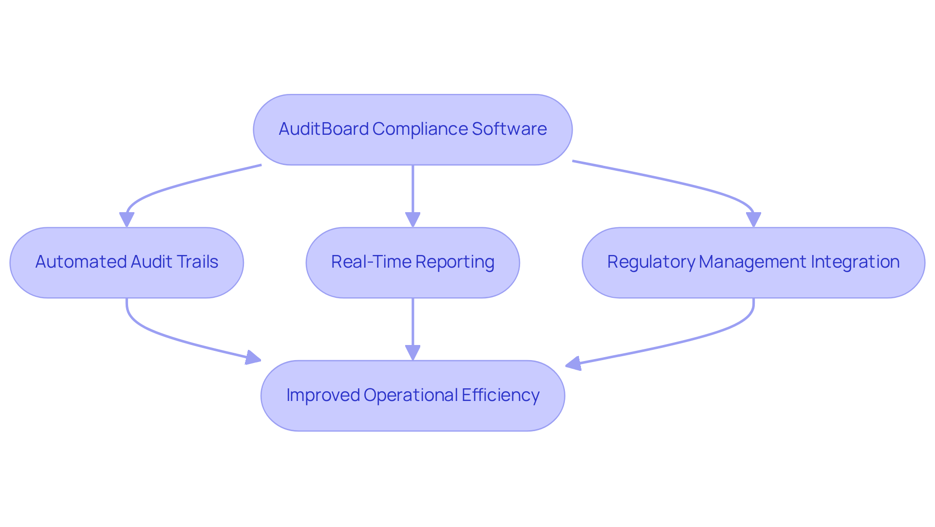 Follow the arrows to see how each feature of AuditBoard contributes to better compliance and efficiency. Each step shows how the software helps businesses manage regulations more effectively.