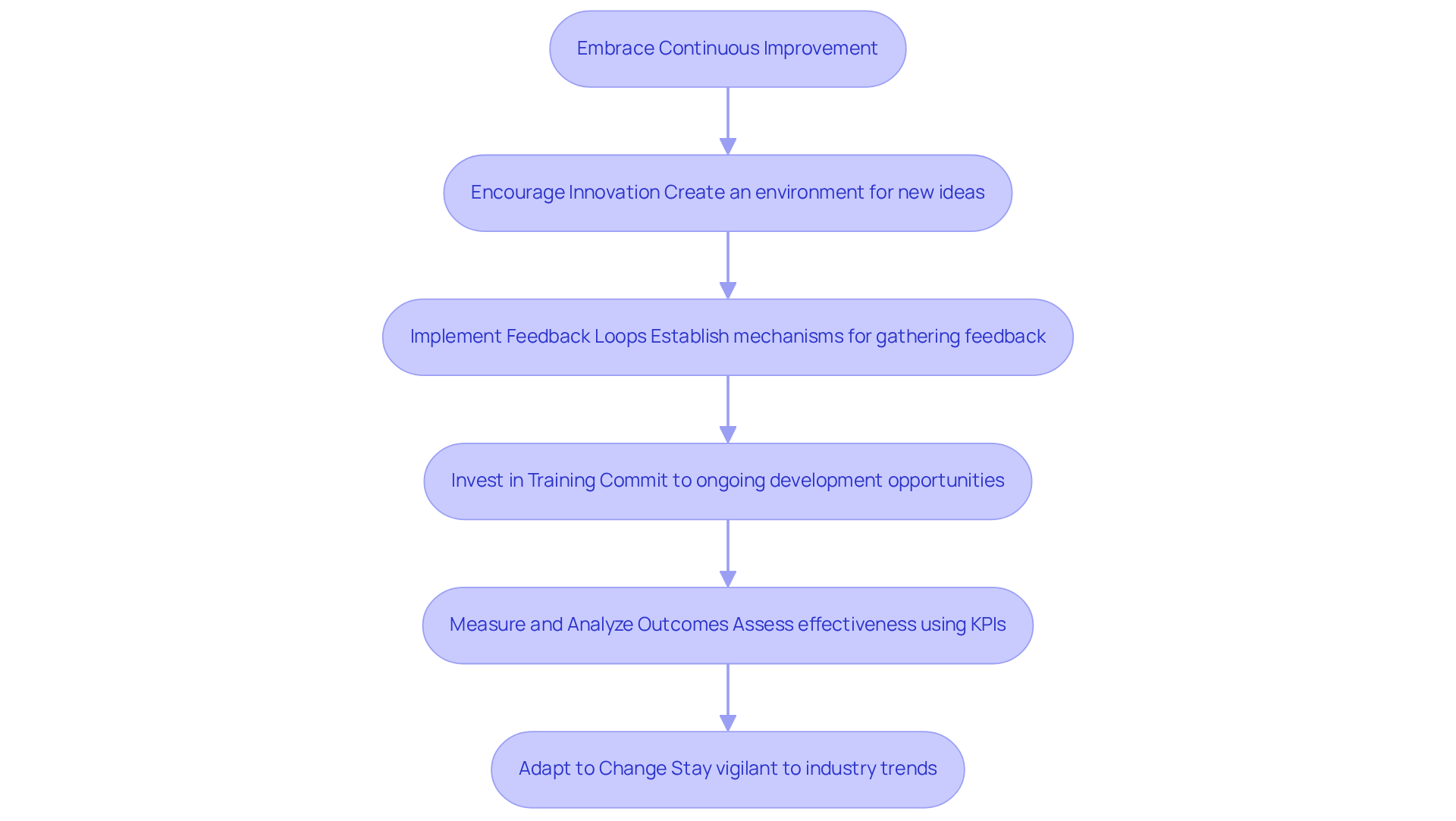 Each box represents a strategy for continuous improvement. Follow the arrows to see how each step builds on the previous one, guiding you toward a culture of innovation and adaptability.