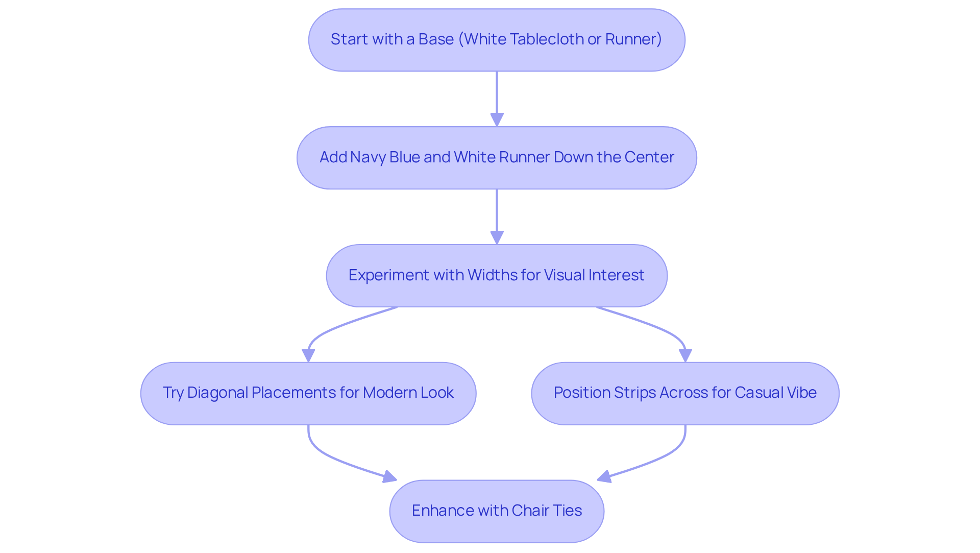 Follow the arrows to see how to layer your table runners for the best look. Each step builds on the last to create a beautiful table setting. Follow the arrows to see how to layer your table runners for the best look. Each step builds on the last to create a beautiful table setting.
