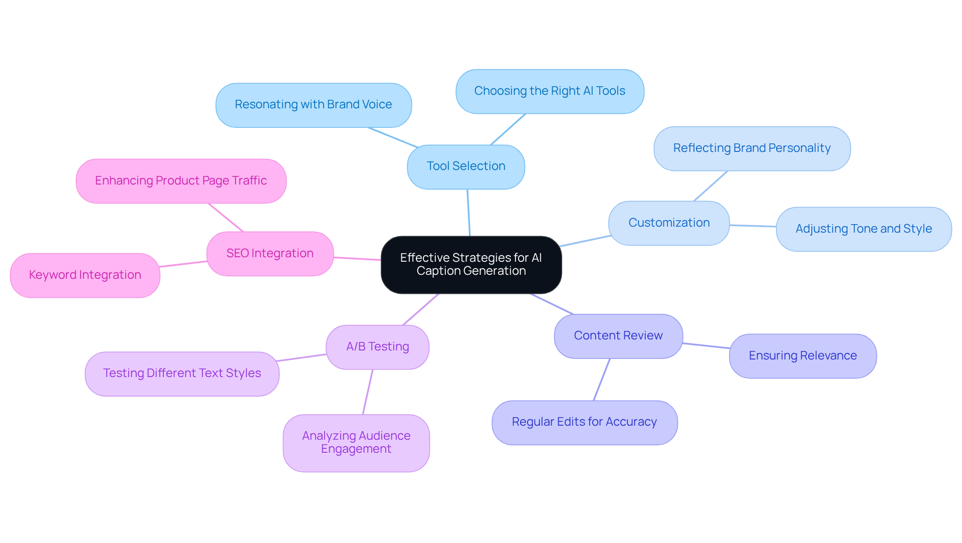 Start at the center with the main strategies for AI caption generation, then explore each branch to see specific actions and considerations that support the overall goal. Start at the center with the main strategies for AI caption generation, then explore each branch to see specific actions and considerations that support the overall goal.