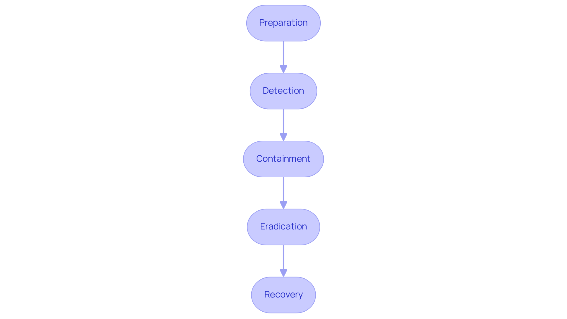 Each box represents a crucial step in managing security incidents. Follow the arrows to see how each step leads to the next, ensuring a comprehensive approach to incident response.