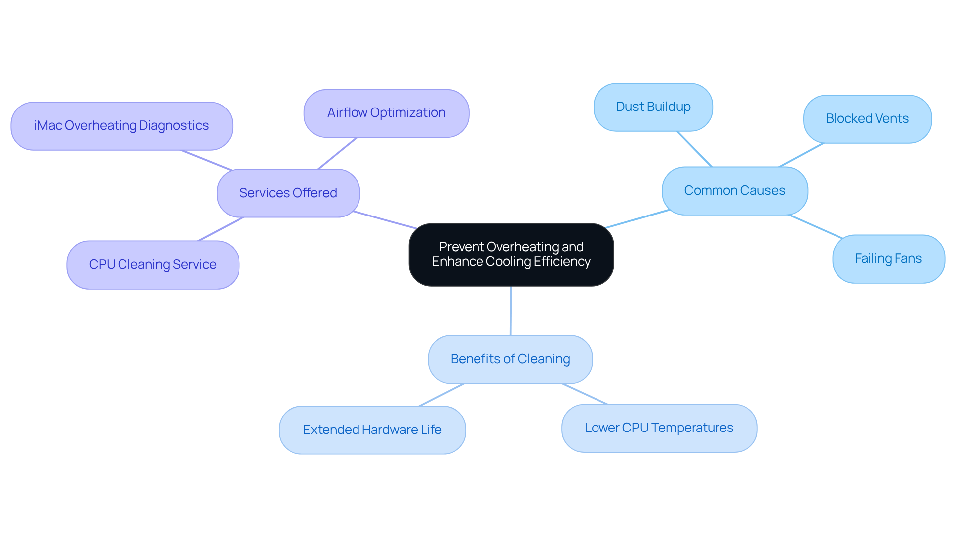 The center shows the main topic of preventing overheating, with branches leading to common causes, benefits of cleaning, and services available. Each branch helps you understand how these elements relate to keeping your CPU cool and efficient.