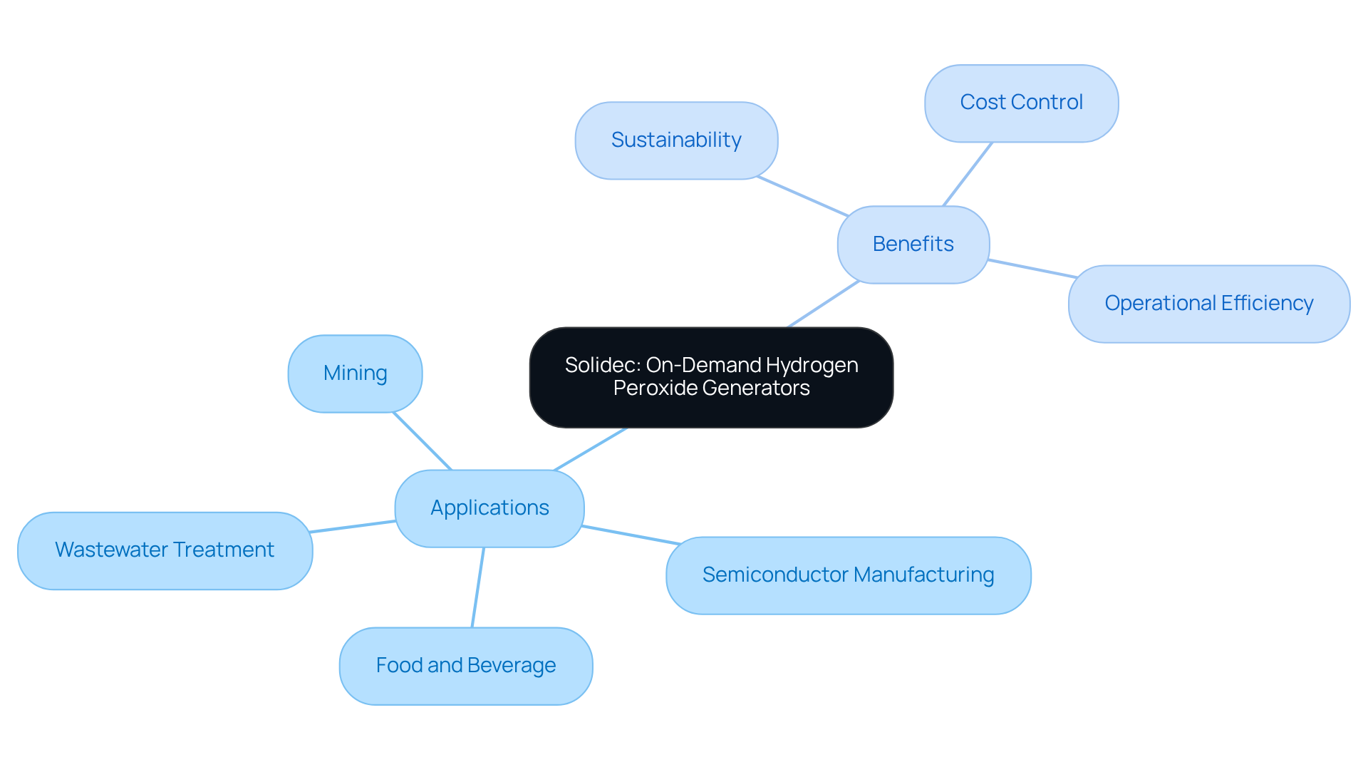The center shows the main innovation, and the branches illustrate where this technology is applied and the benefits it provides. Each color-coded branch helps you easily identify different aspects of the technology.