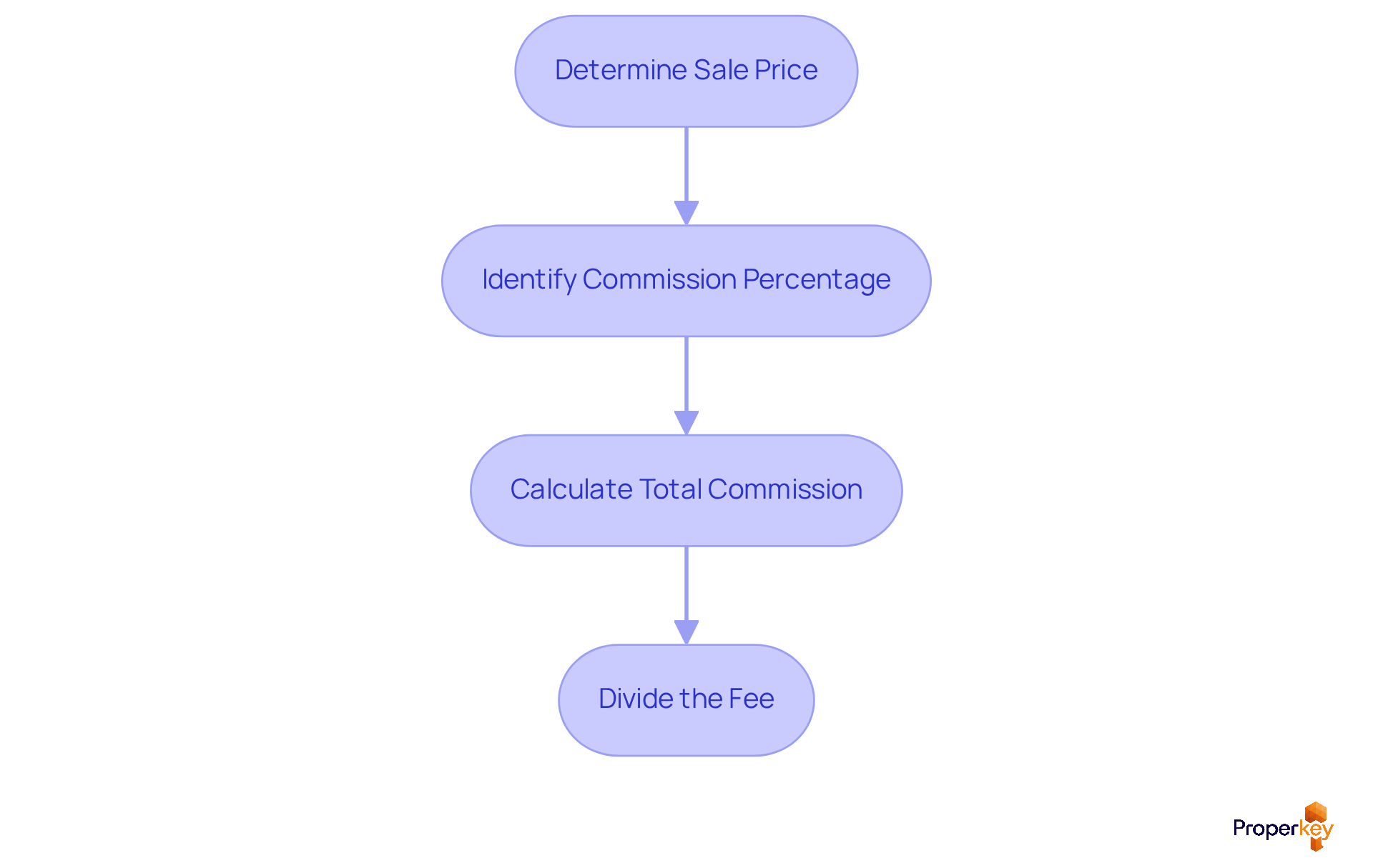 This flowchart guides you through the process of calculating a realtor's commission. Start at the top with the sale price, then follow the arrows down to see how to find the commission percentage, calculate the total commission, and finally divide the fee between agents. This flowchart guides you through the process of calculating a realtor's commission. Start at the top with the sale price, then follow the arrows down to see how to find the commission percentage, calculate the total commission, and finally divide the fee between agents.