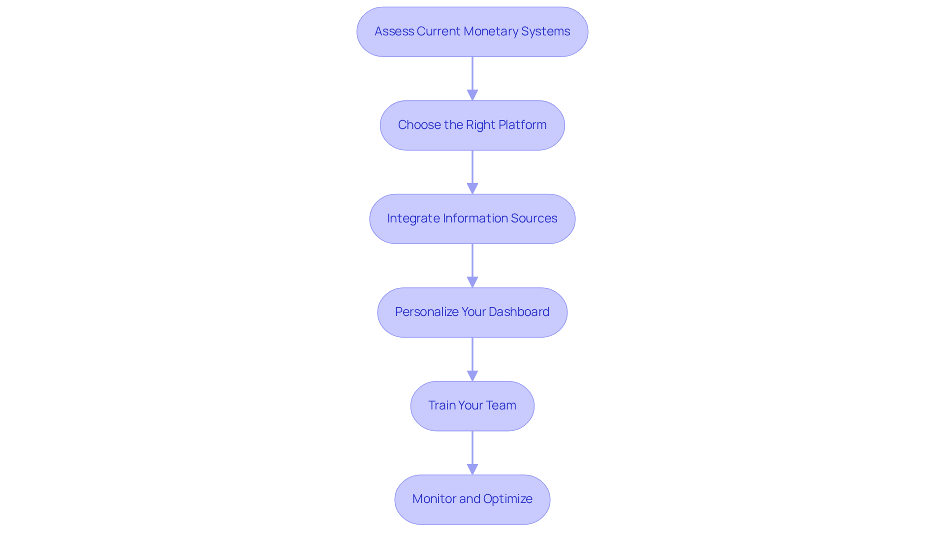 Each box represents a crucial step in the process. Follow the arrows to see how each step leads to the next, ensuring a smooth setup of your financial data system.