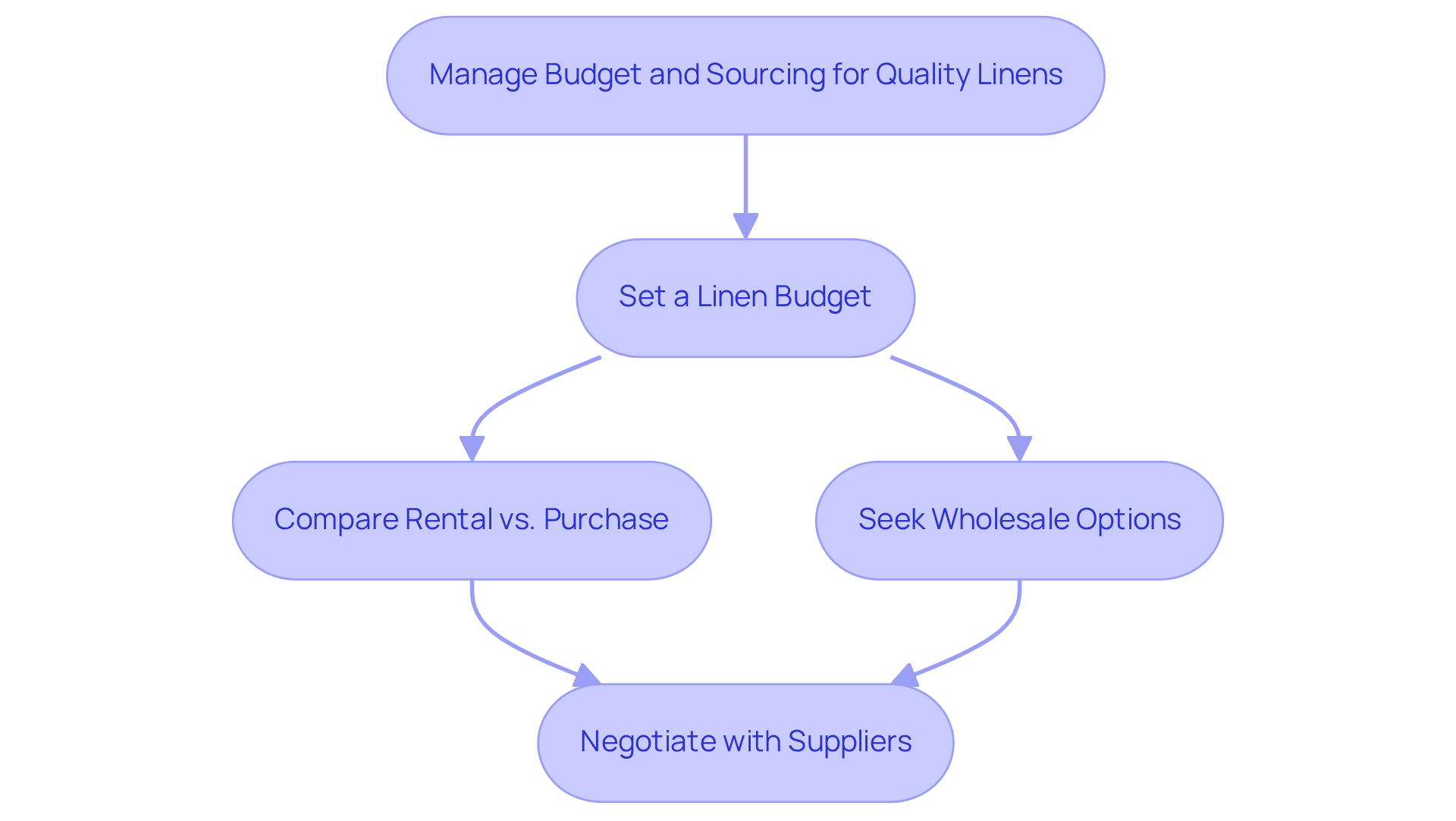 Follow the arrows to see how to effectively manage your budget and source linens. Each step guides you through important decisions to ensure you stay within budget while securing quality fabrics.