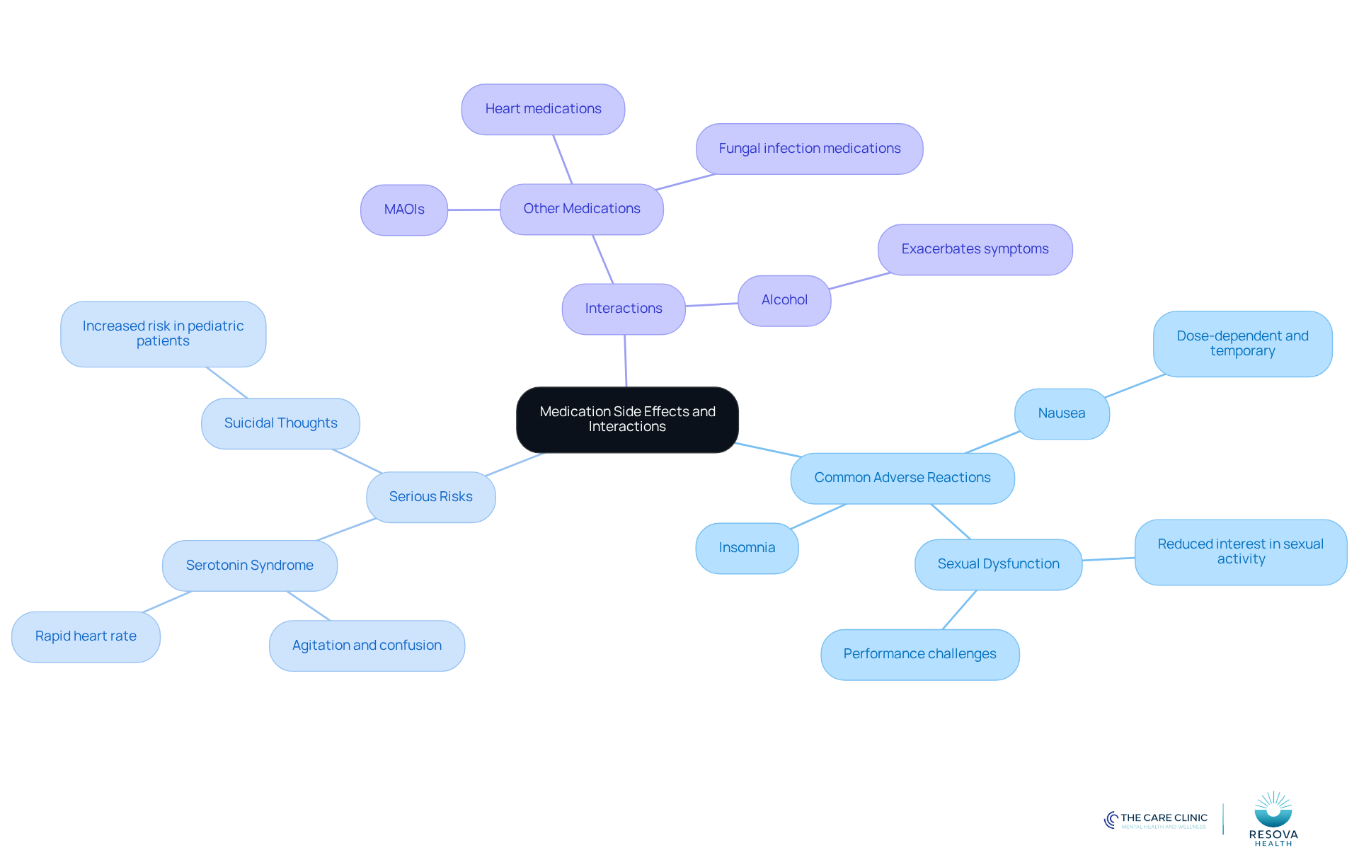The central node represents the overall topic, while the branches show different categories of side effects and interactions. Each sub-branch provides specific examples or details, helping you see how everything connects. The central node represents the overall topic, while the branches show different categories of side effects and interactions. Each sub-branch provides specific examples or details, helping you see how everything connects.