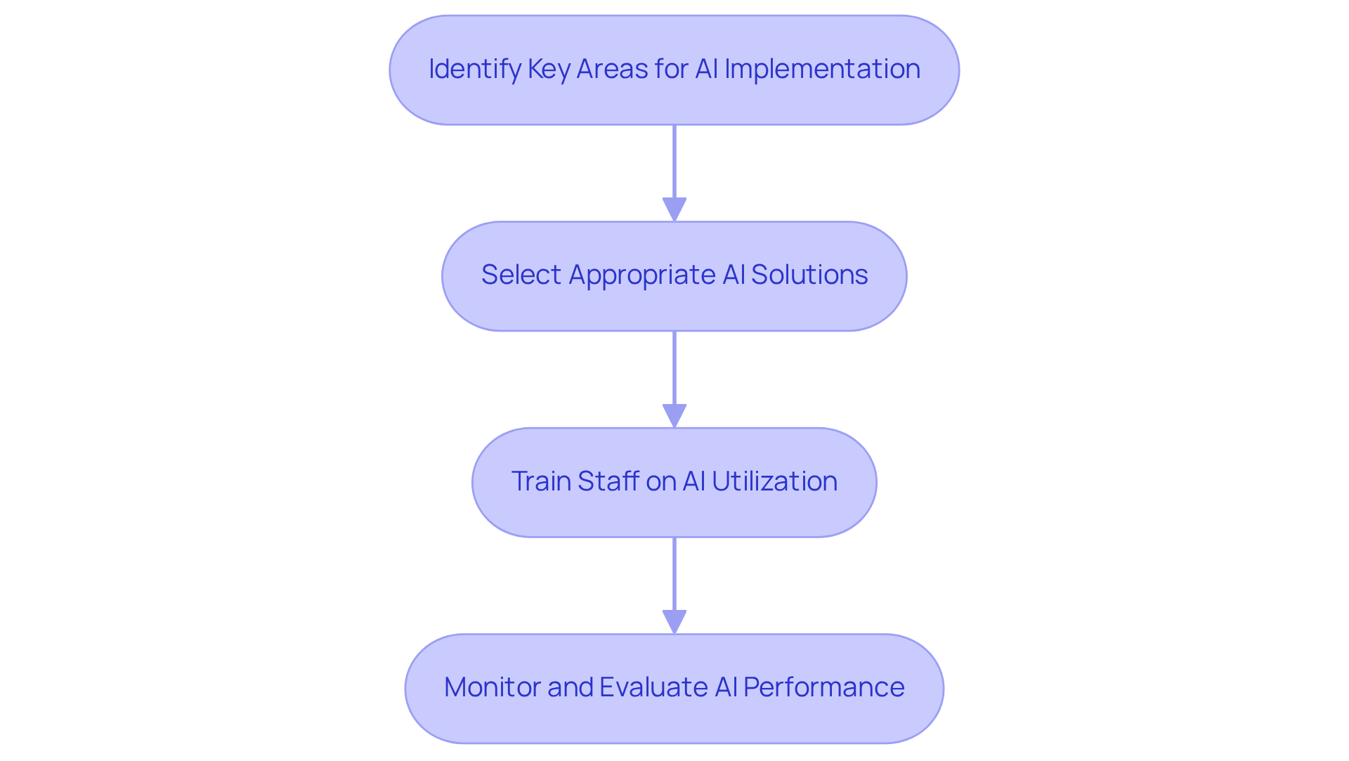 Each box represents a crucial step in the process of integrating AI into clinical trials. Follow the arrows to see how each step builds on the previous one, guiding organizations toward enhanced efficiency in their workflows. Each box represents a crucial step in the process of integrating AI into clinical trials. Follow the arrows to see how each step builds on the previous one, guiding organizations toward enhanced efficiency in their workflows.