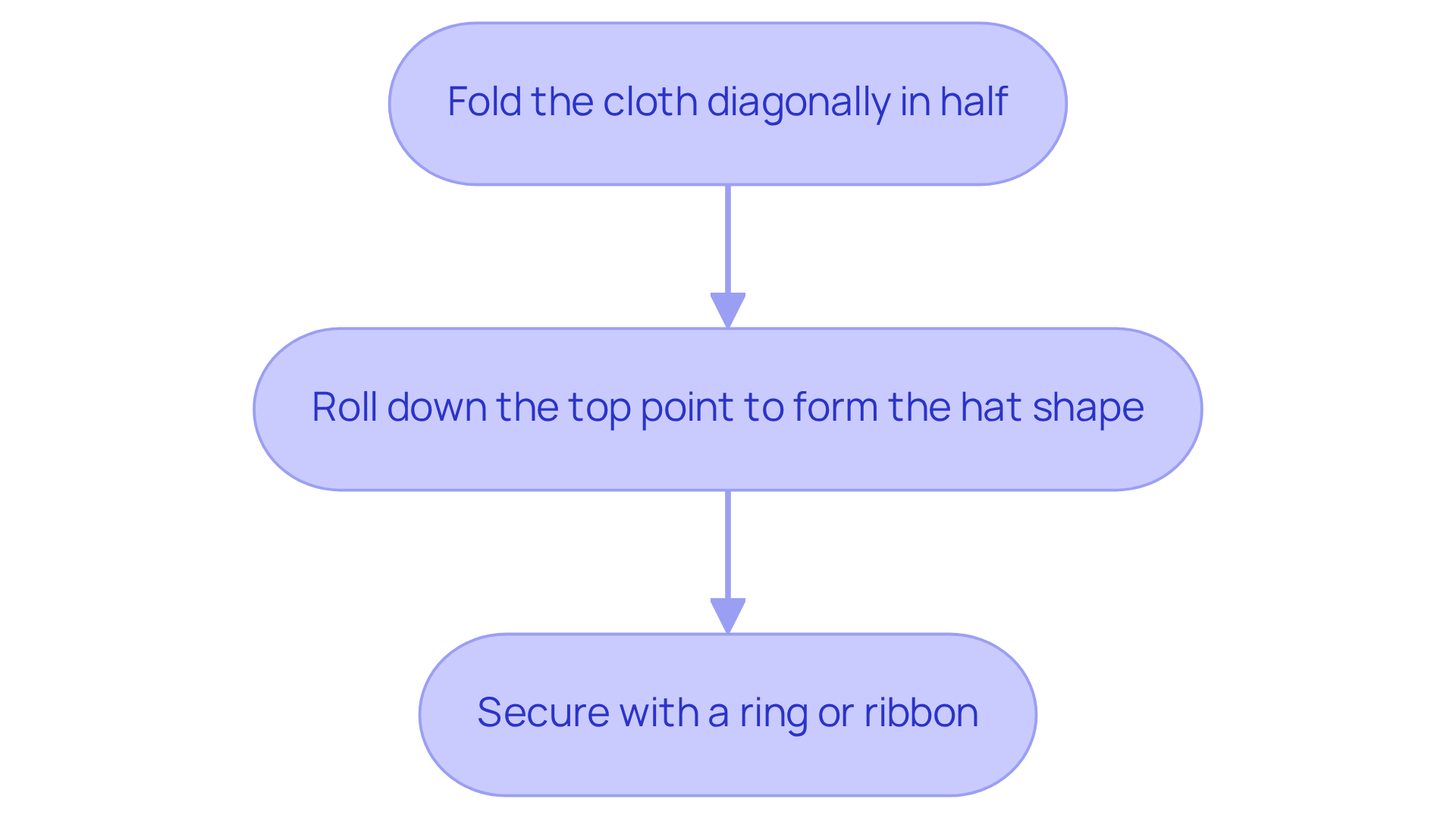 Each box represents a step in making the Elf Hat napkin fold. Follow the arrows to see how to progress from one step to the next, creating a fun and festive napkin design for your holiday table. Each box represents a step in making the Elf Hat napkin fold. Follow the arrows to see how to progress from one step to the next, creating a fun and festive napkin design for your holiday table.