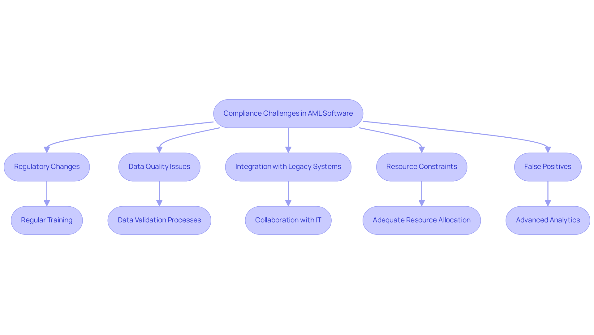 This flowchart illustrates the key compliance challenges faced by financial institutions when implementing AML software and the solutions to address them. Follow the arrows to see how each challenge connects to its proposed solution, helping you understand the steps needed to enhance compliance.