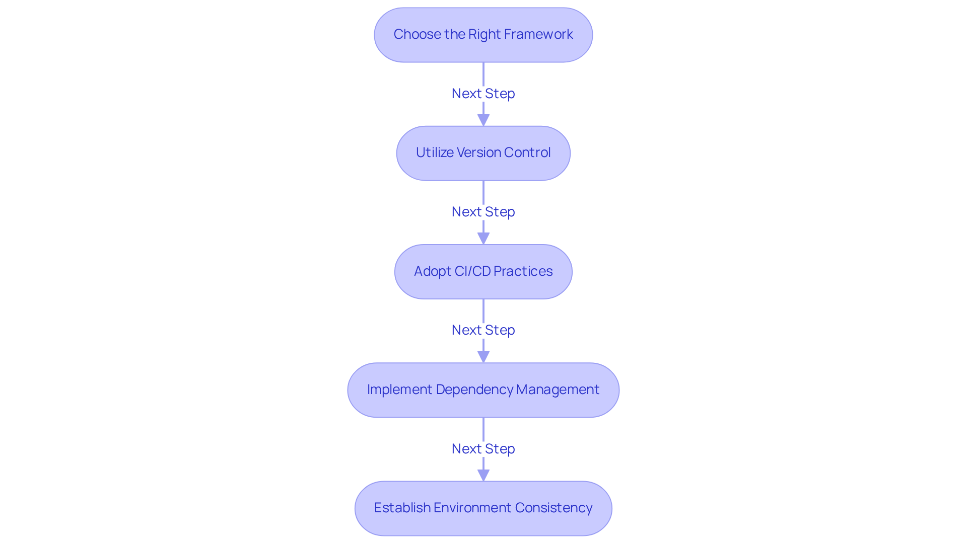 Each box represents a crucial step in building a strong development framework for PHP applications. Follow the arrows to see how each step leads to the next, ensuring a comprehensive approach to security and scalability.