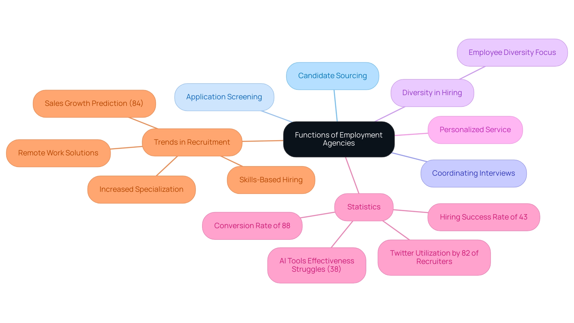 Each branch represents a function or benefit of employment agencies, with distinct colors for different categories.