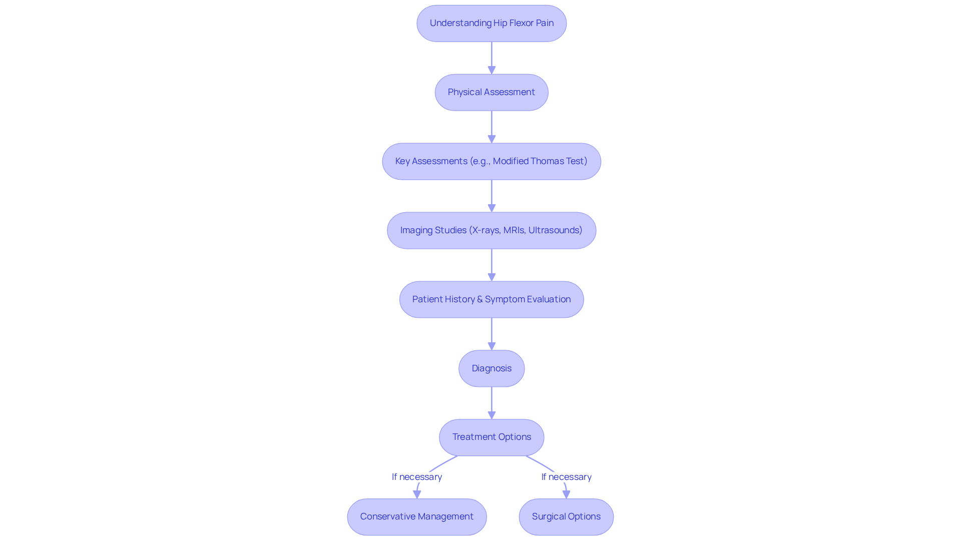 This flowchart guides you through the steps to understand and diagnose hip flexor pain. Start at the top and follow the arrows to see how each step leads to the next, from assessments to treatment options.