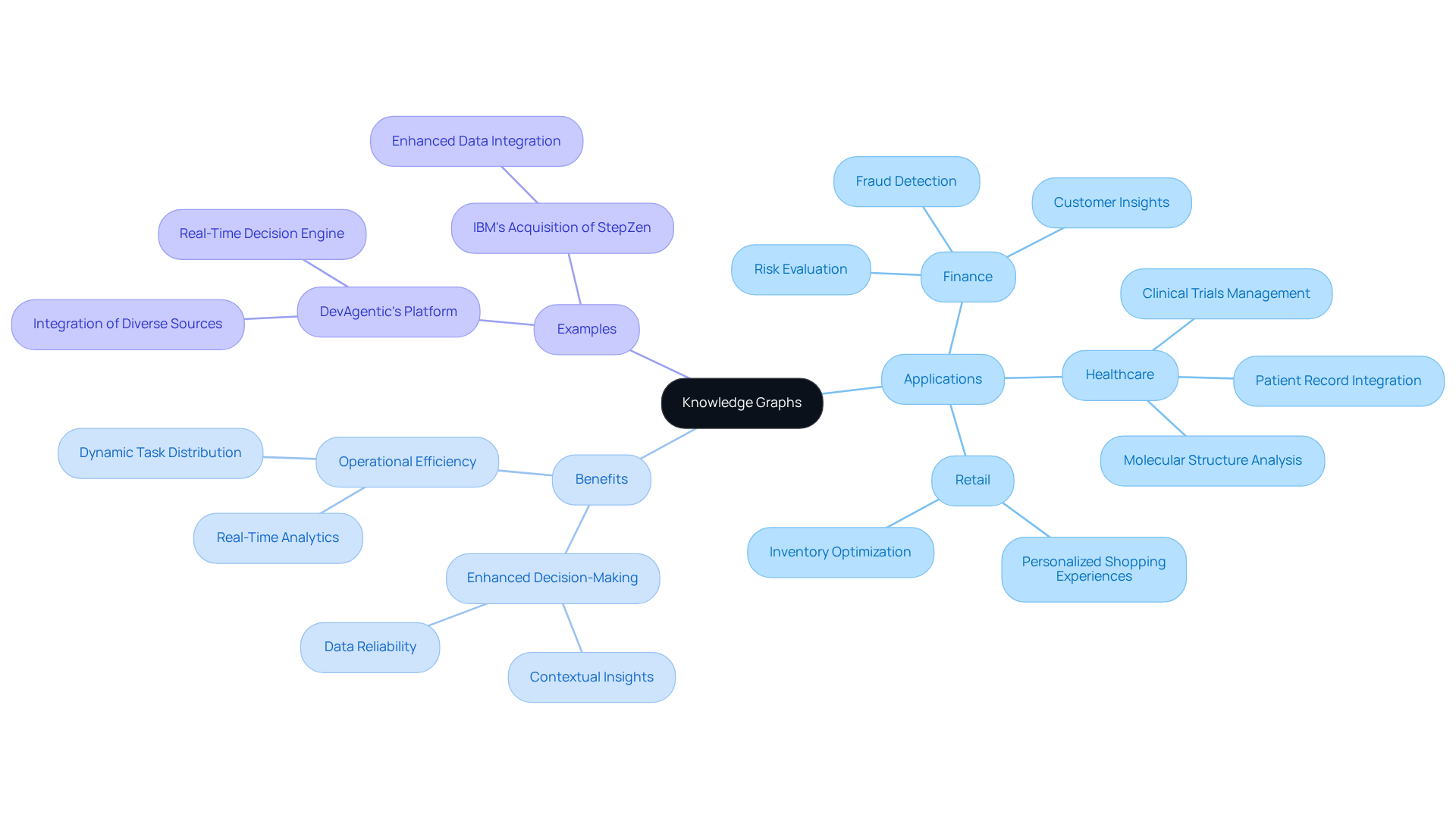 The central node represents knowledge graphs, while the branches show how they apply in different sectors and the benefits they provide. Follow the branches to see how everything connects!