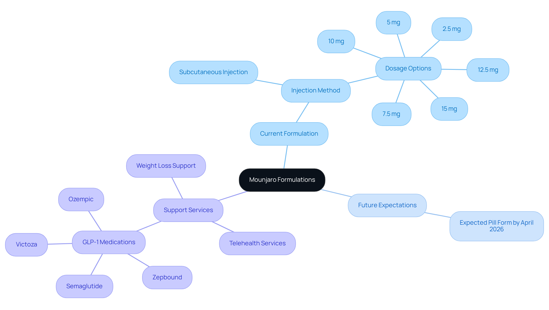 The central node represents Mounjaro, with branches showing its current and future formulations, as well as the support services available. Each branch helps you see how these aspects connect, making it easier to understand your treatment options.