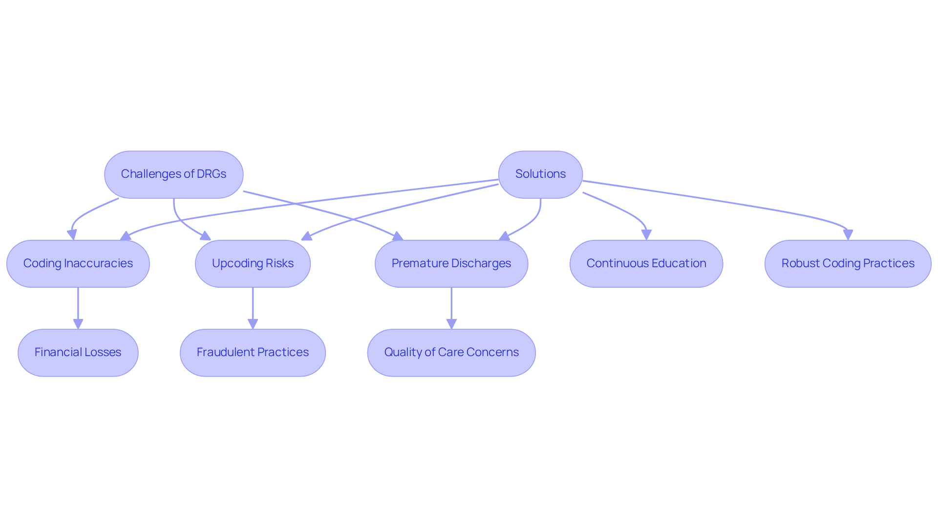 Follow the arrows to see how each challenge leads to its consequences, and check the solutions to understand how to mitigate these issues.