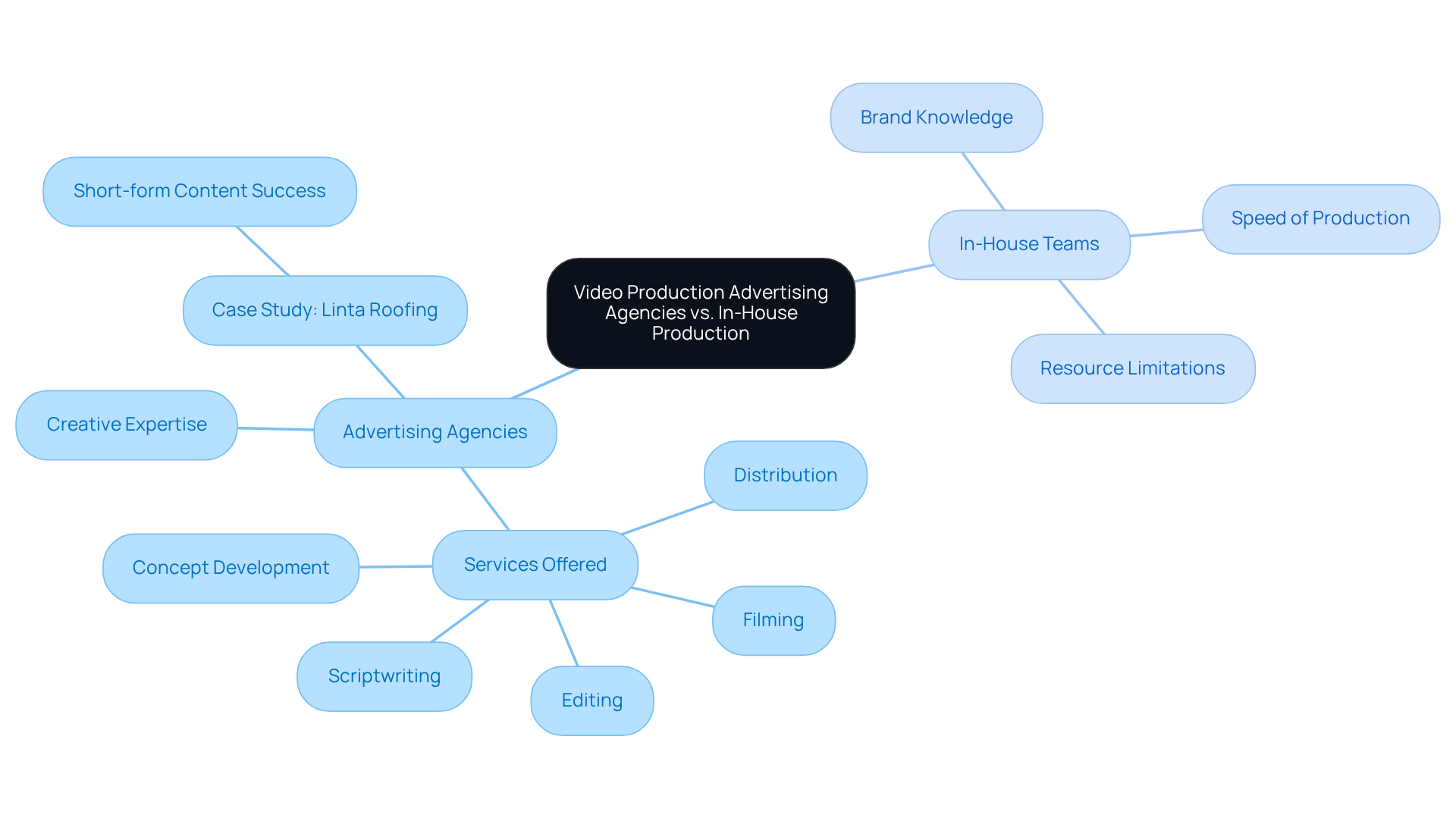 This mindmap illustrates the differences and similarities between video production advertising agencies and in-house teams. Each branch represents key aspects of their capabilities and challenges, helping you understand how they contribute to creating impactful visual content. This mindmap illustrates the differences and similarities between video production advertising agencies and in-house teams. Each branch represents key aspects of their capabilities and challenges, helping you understand how they contribute to creating impactful visual content.