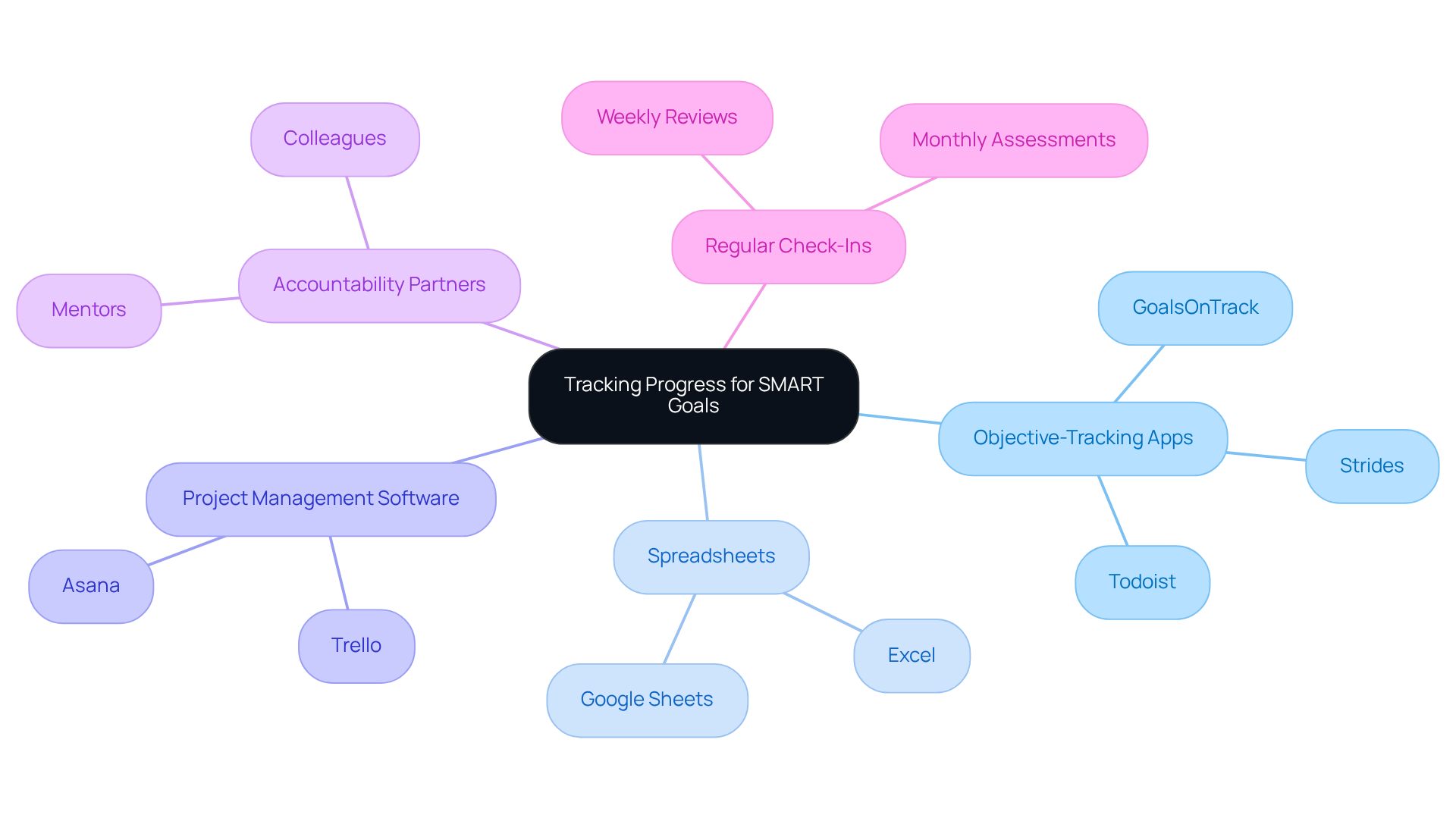 This mindmap starts with the main idea of tracking progress towards SMART goals. Each branch represents a different tool or resource, and the sub-branches provide more details about how each tool can help you stay on track. Follow the branches to see how these tools connect to your goal-setting journey!