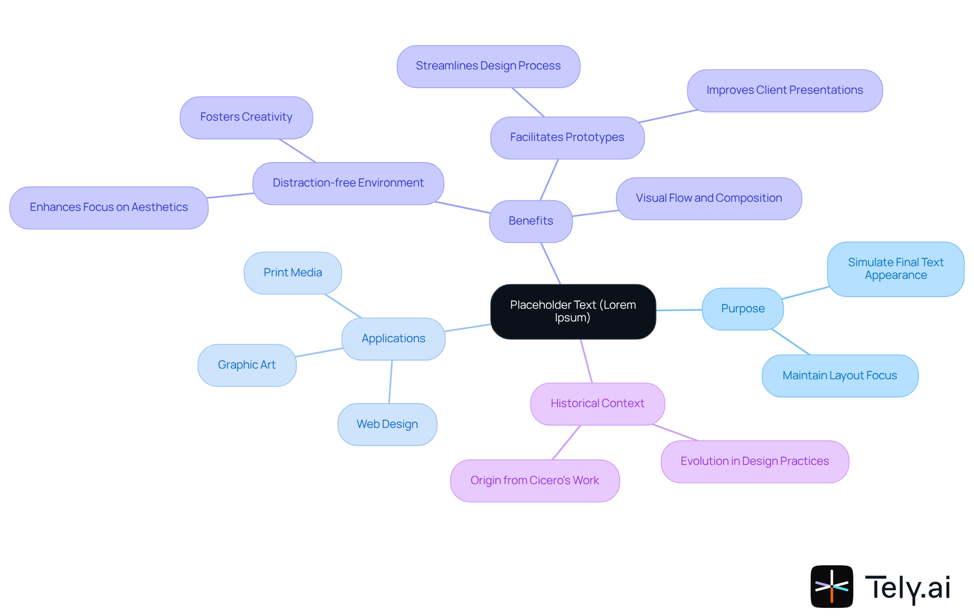 This mindmap explores the significance of placeholder text in creative projects. The central idea branches out into various applications and benefits, illustrating how placeholder text enhances design while maintaining focus on aesthetics.