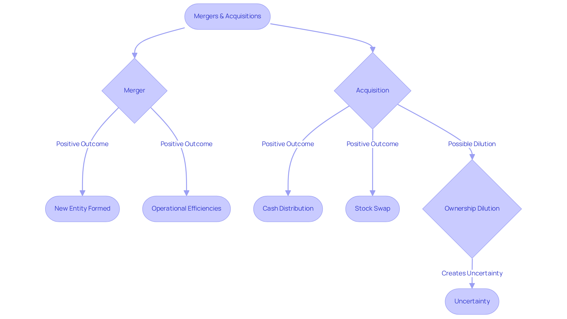 Follow the arrows to see how a merger or acquisition can affect stockholders — from forming a new company to possible cash payouts or stock exchanges. Follow the arrows to see how a merger or acquisition can affect stockholders — from forming a new company to possible cash payouts or stock exchanges.