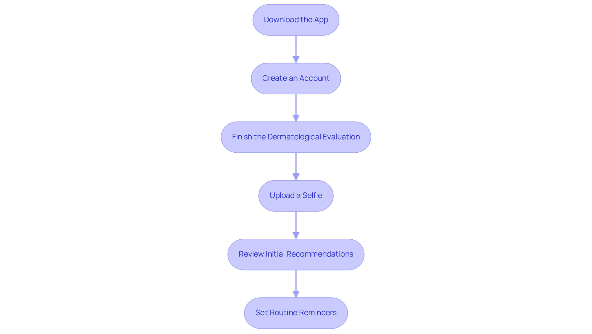 Follow the boxes and arrows to see how to set up your AI skincare assistant. Each box tells you what to do next, helping you take control of your skincare journey!