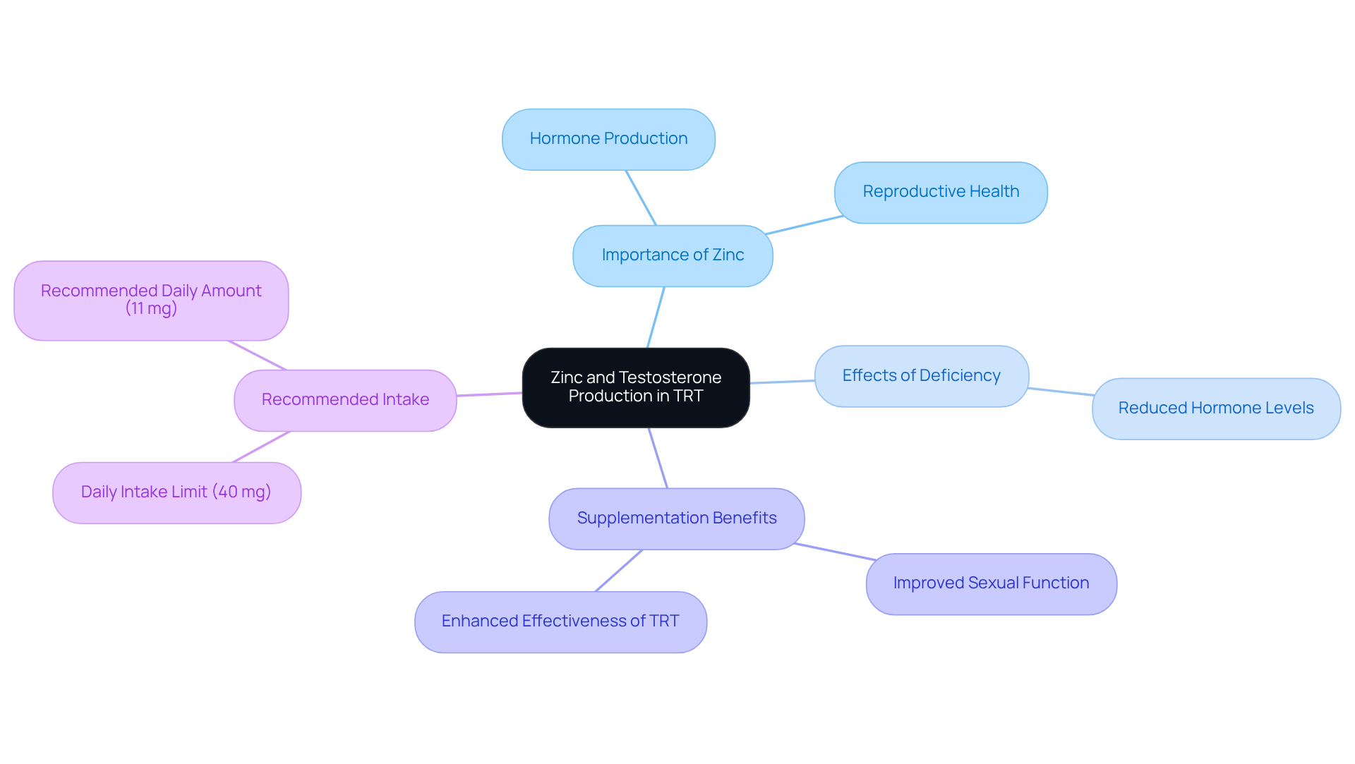 This mindmap illustrates how zinc is crucial for testosterone production in men on hormone replacement therapy. Start at the center with zinc's importance, then explore how it affects hormone levels, the benefits of supplementation, and the recommended daily intake.