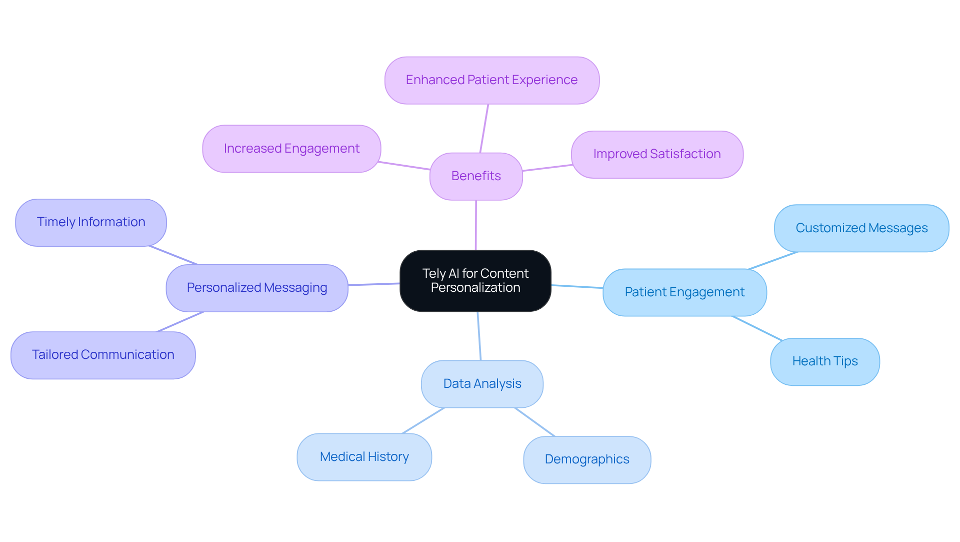 The central node represents the main idea of using Tely AI for personalization. Each branch shows different aspects of how this can be achieved, making it easy to see how they connect and contribute to better patient engagement. The central node represents the main idea of using Tely AI for personalization. Each branch shows different aspects of how this can be achieved, making it easy to see how they connect and contribute to better patient engagement.